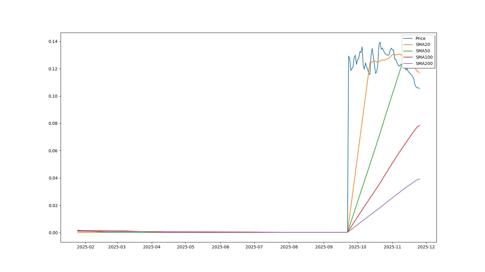 Starbase Simple Moving Averages