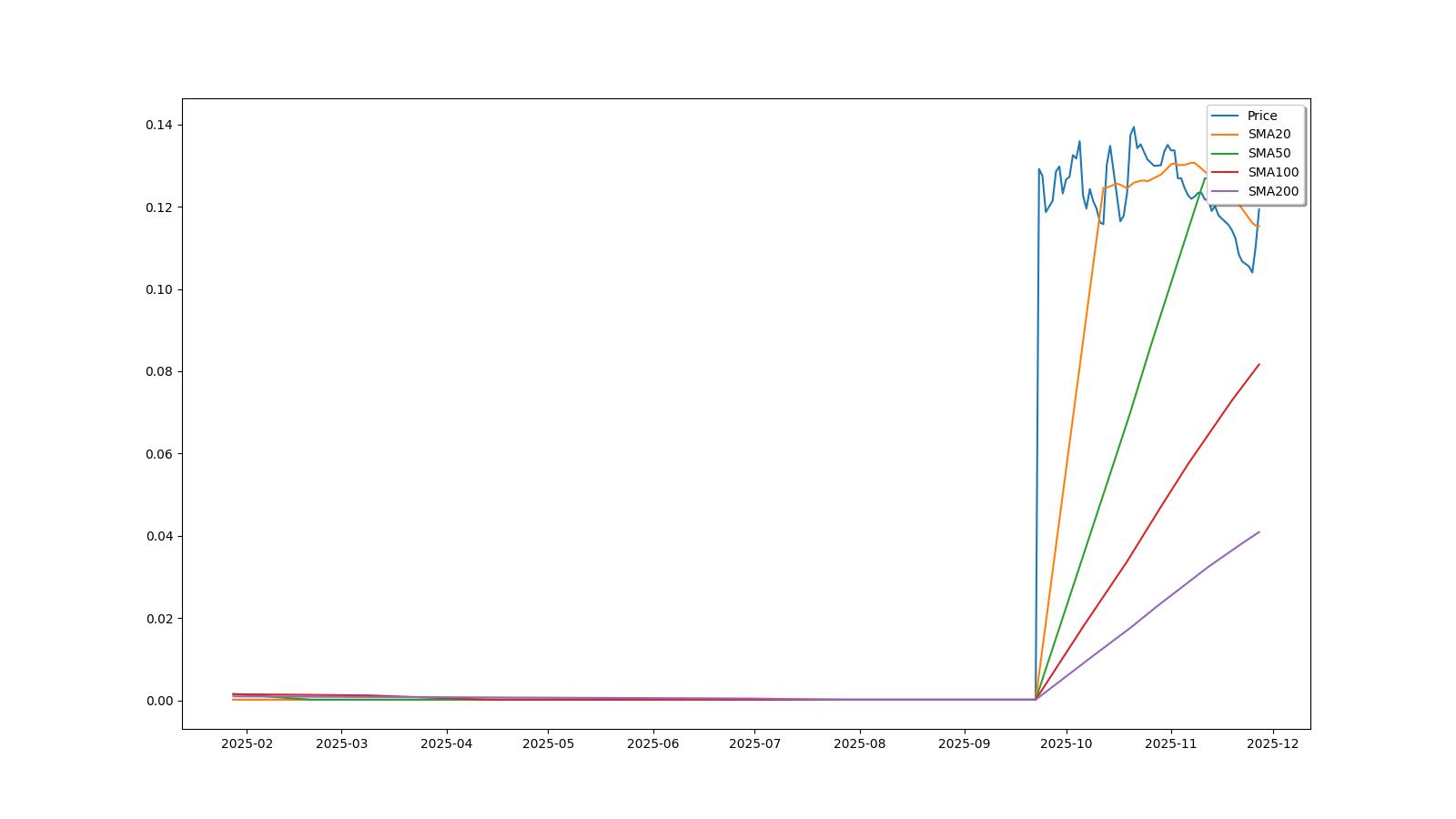 Starbase Simple Moving Averages