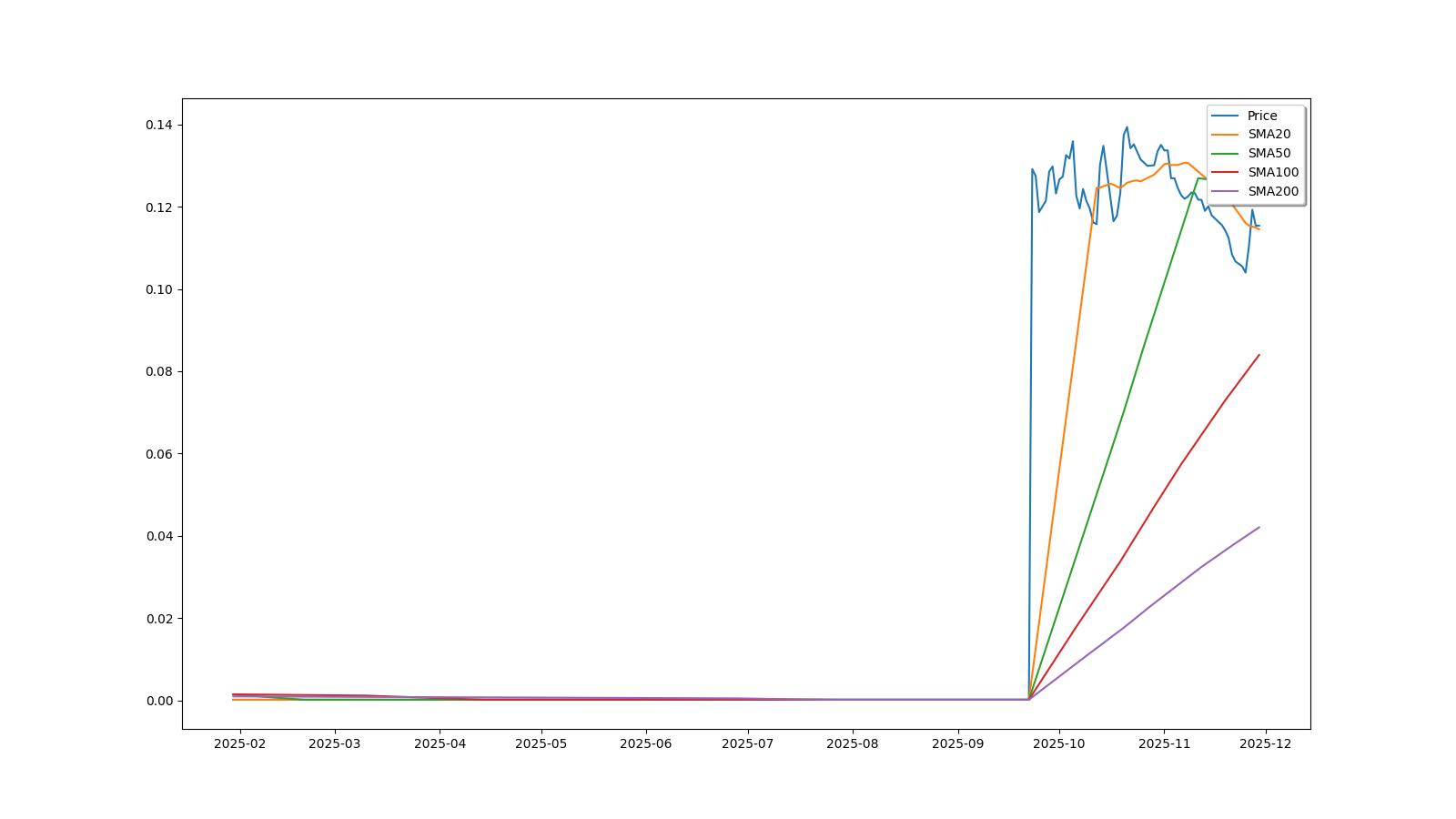 Starbase Simple Moving Averages