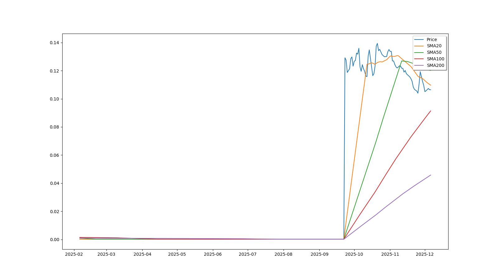 Starbase Simple Moving Averages