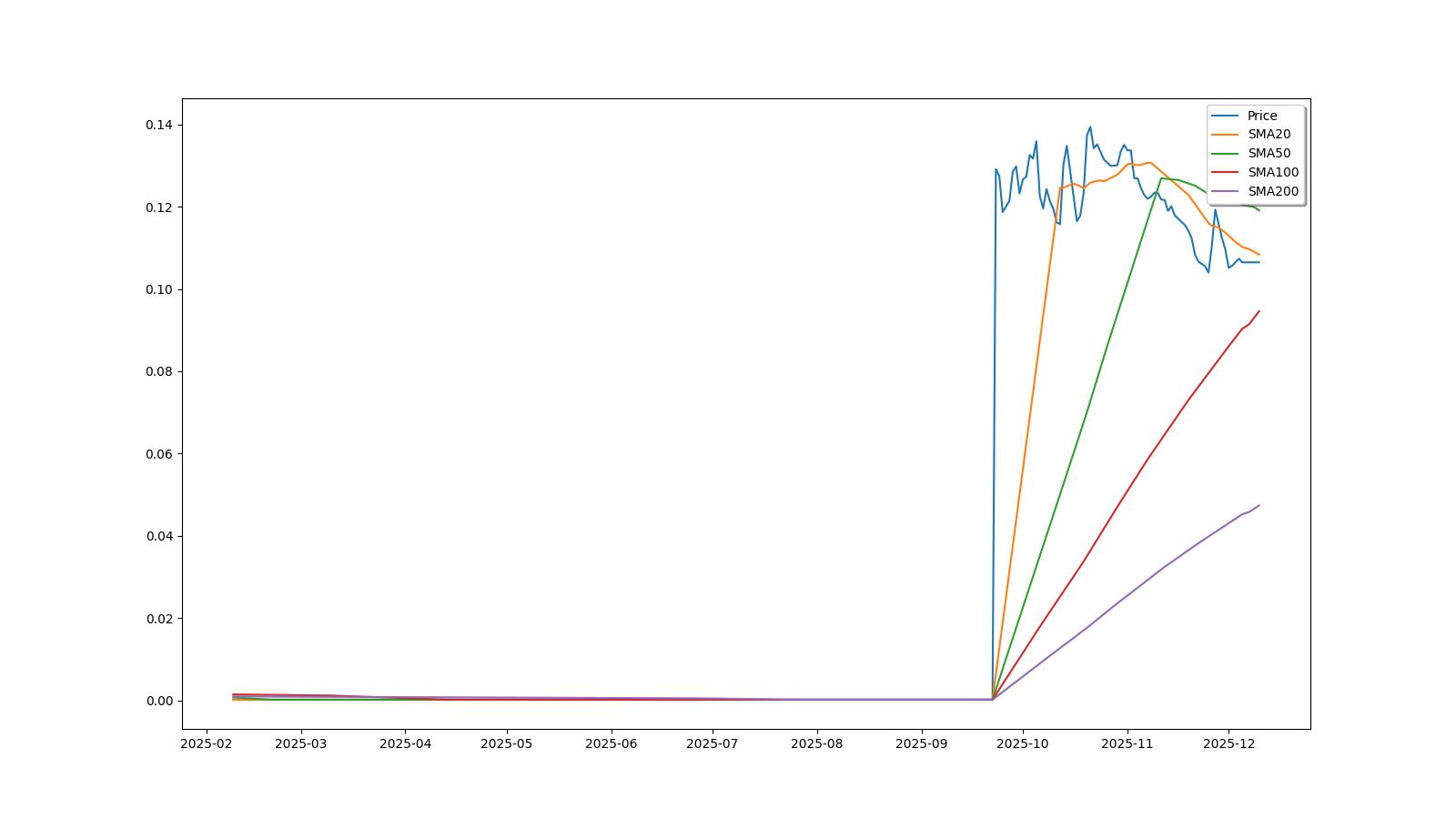 Starbase Simple Moving Averages