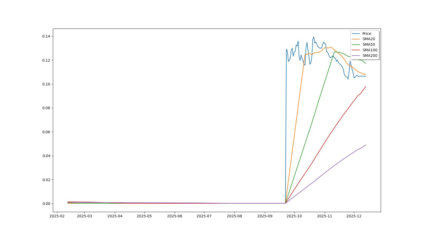 Starbase Simple Moving Averages