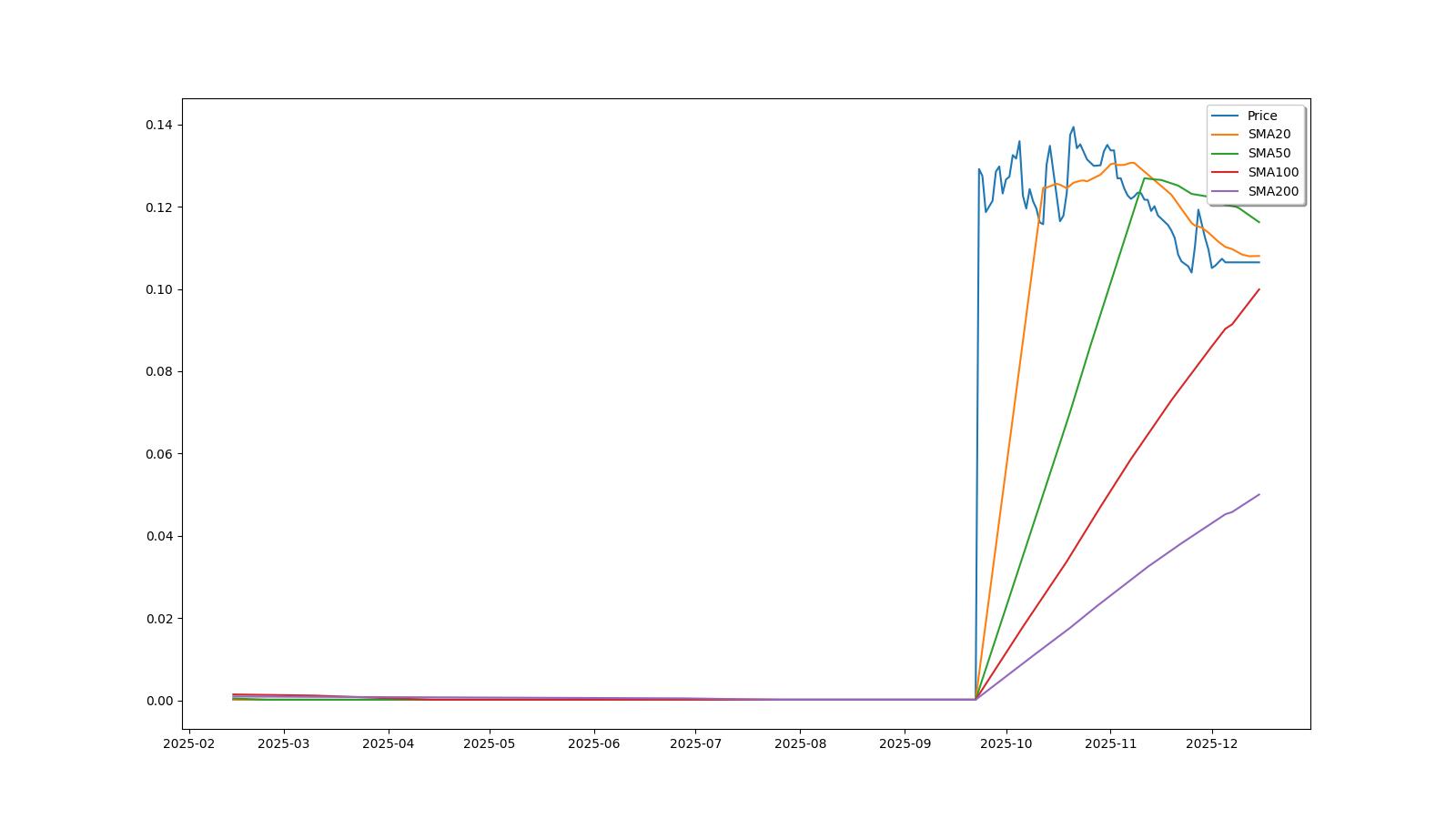 Starbase Simple Moving Averages