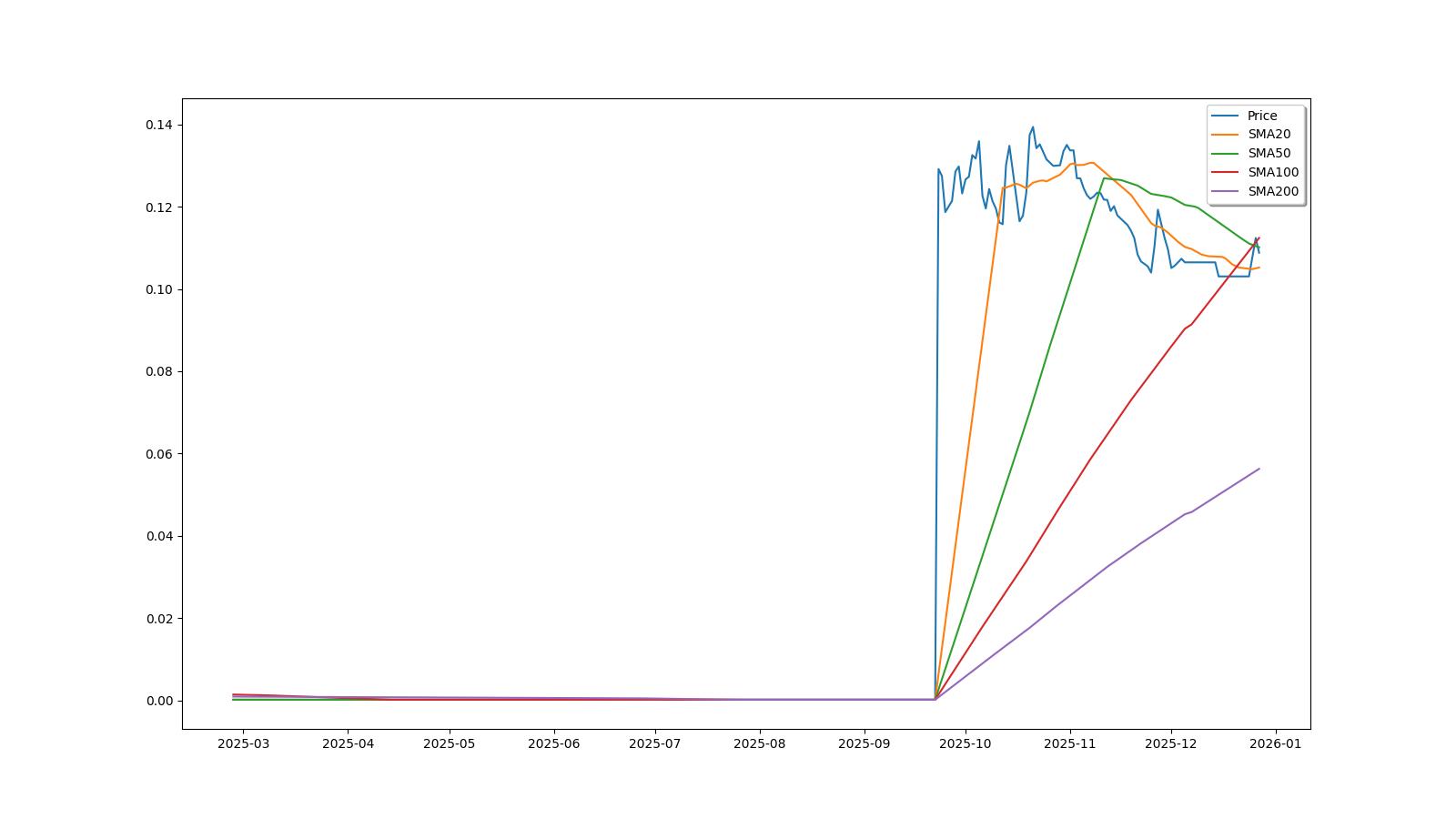 Starbase Simple Moving Averages