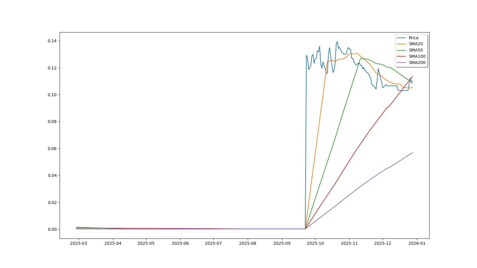 Starbase Simple Moving Averages