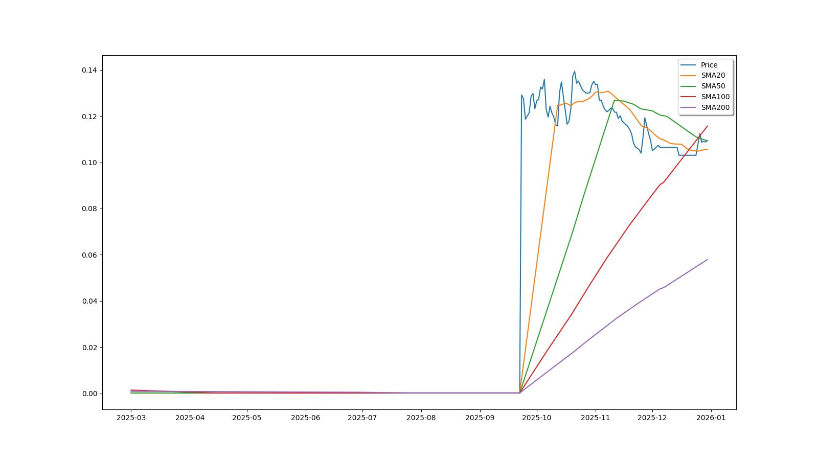 Starbase Simple Moving Averages