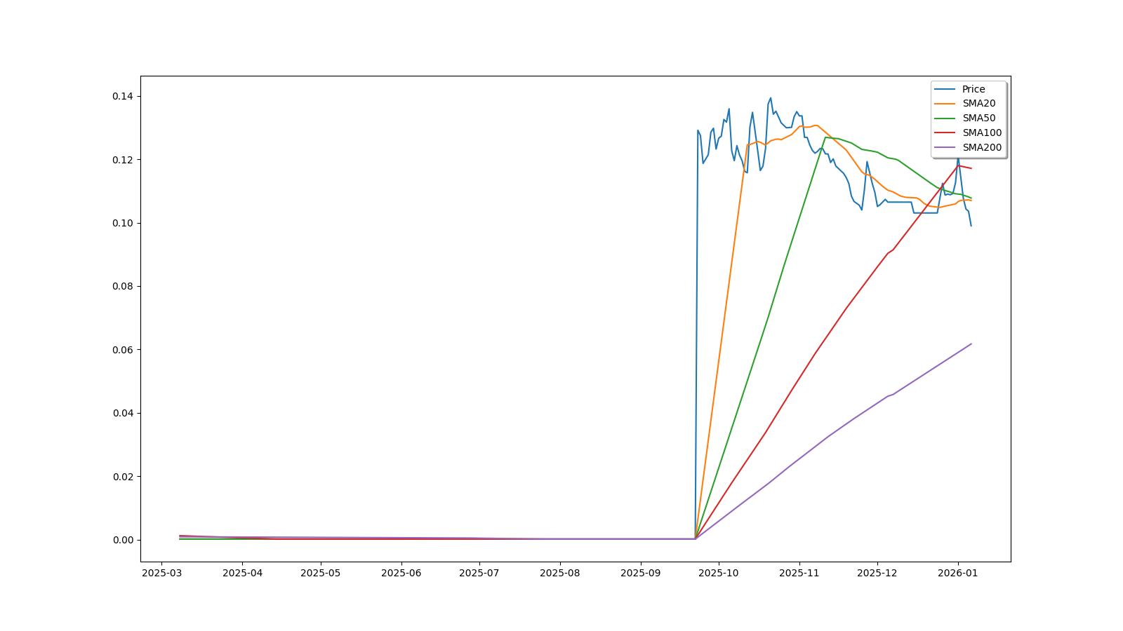 Starbase Simple Moving Averages