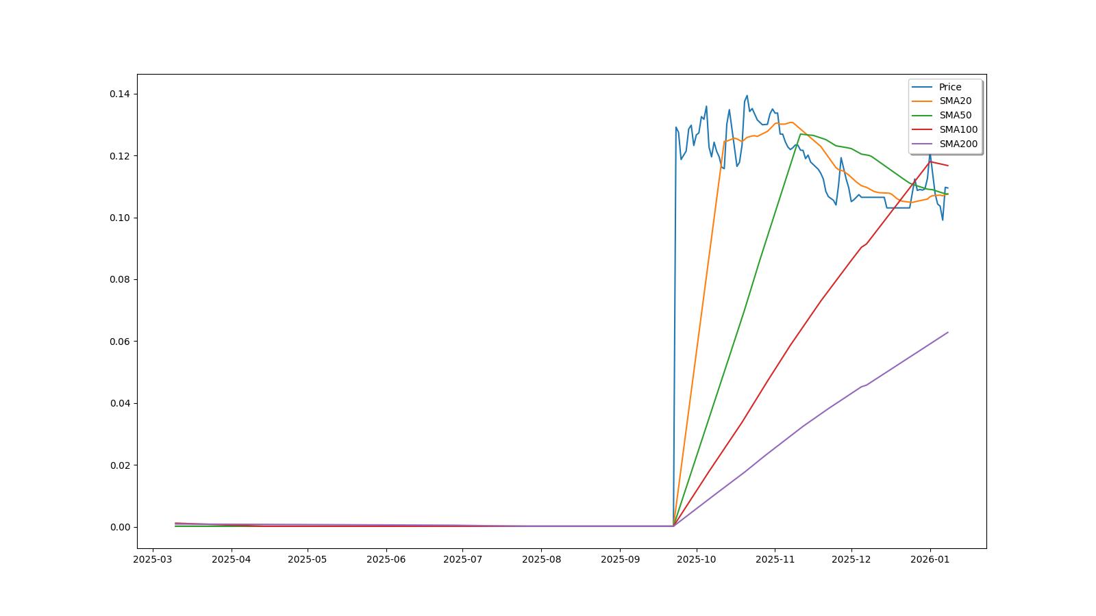 Starbase Simple Moving Averages
