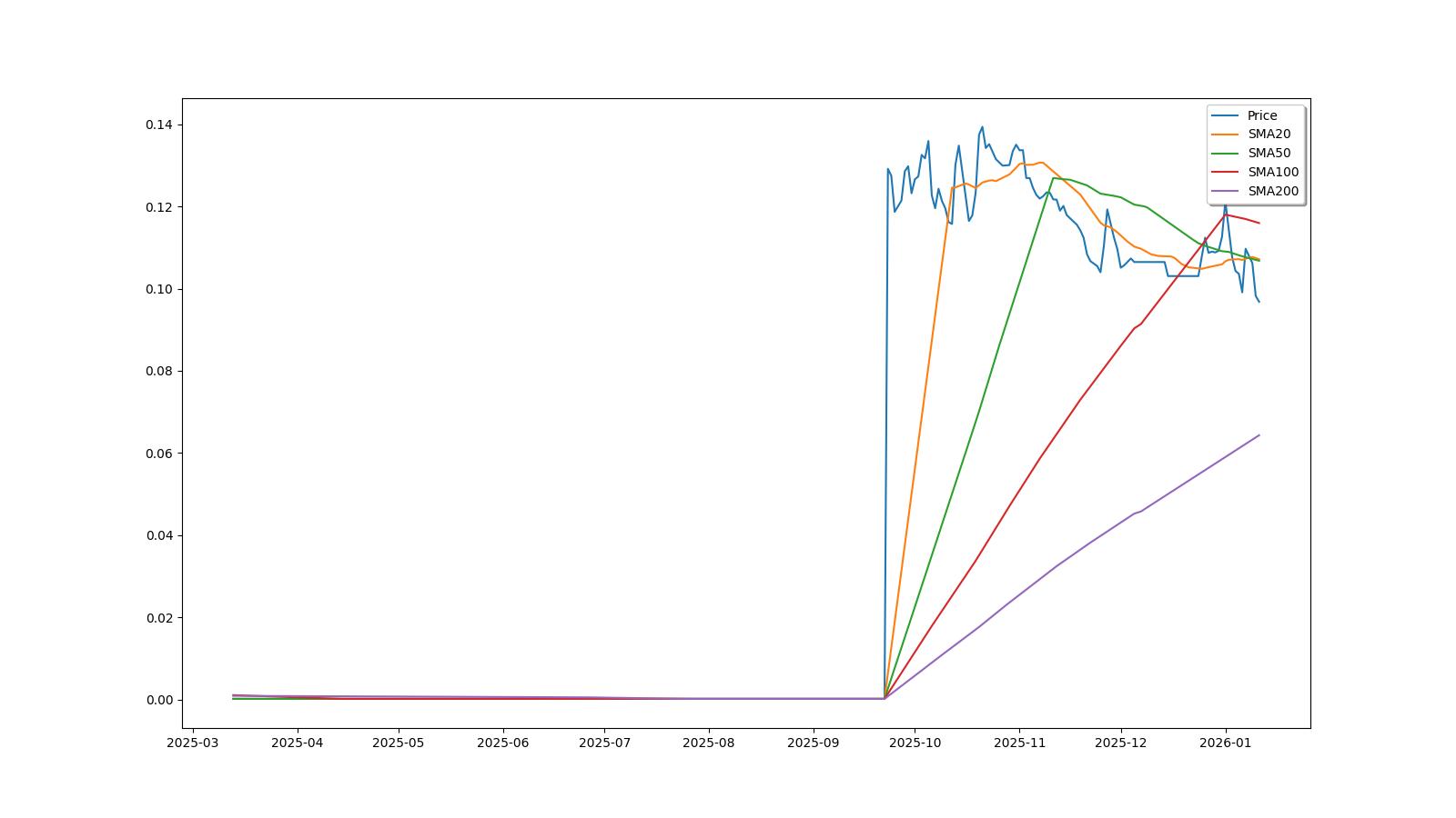 Starbase Simple Moving Averages