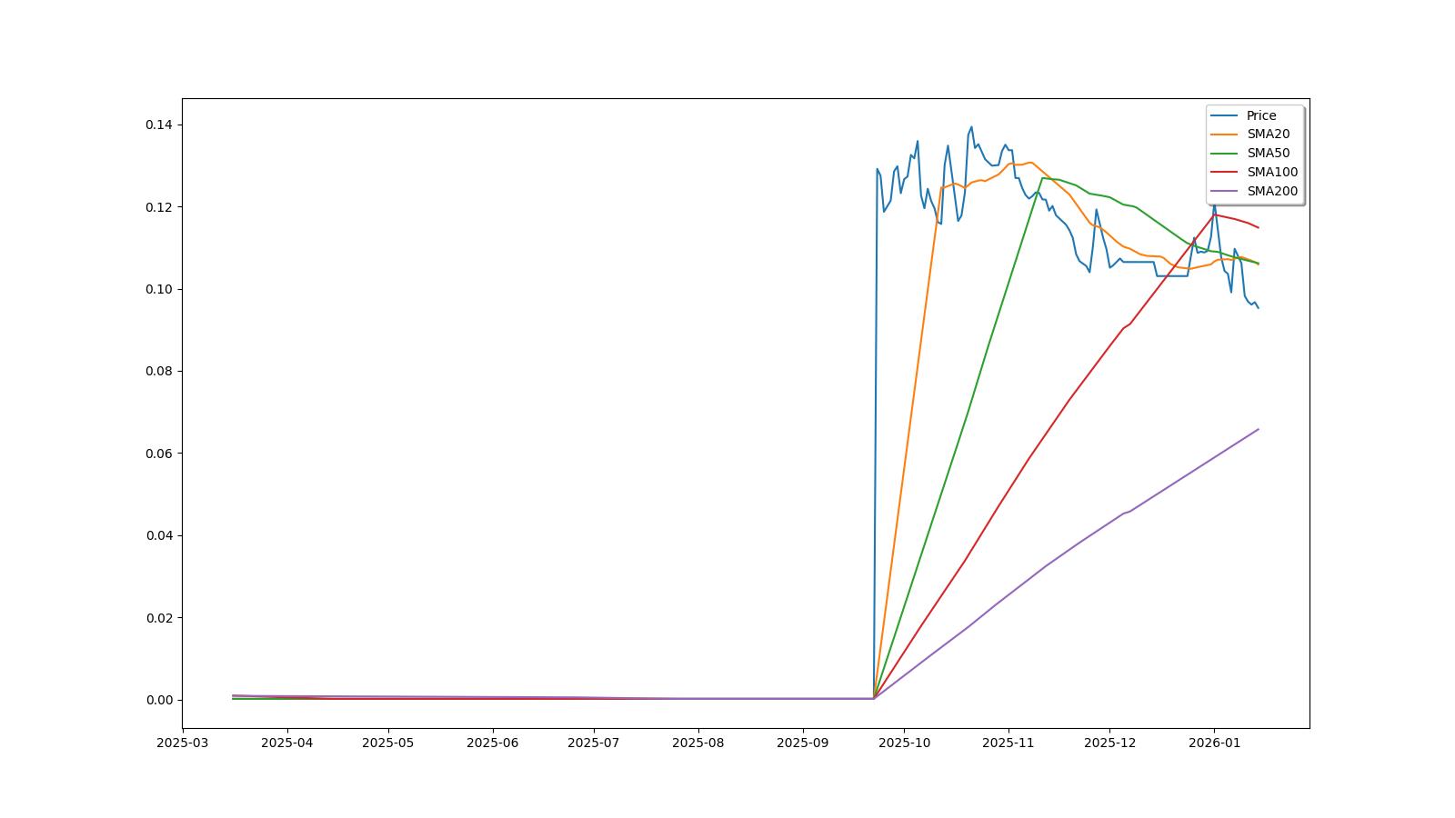 Starbase Simple Moving Averages