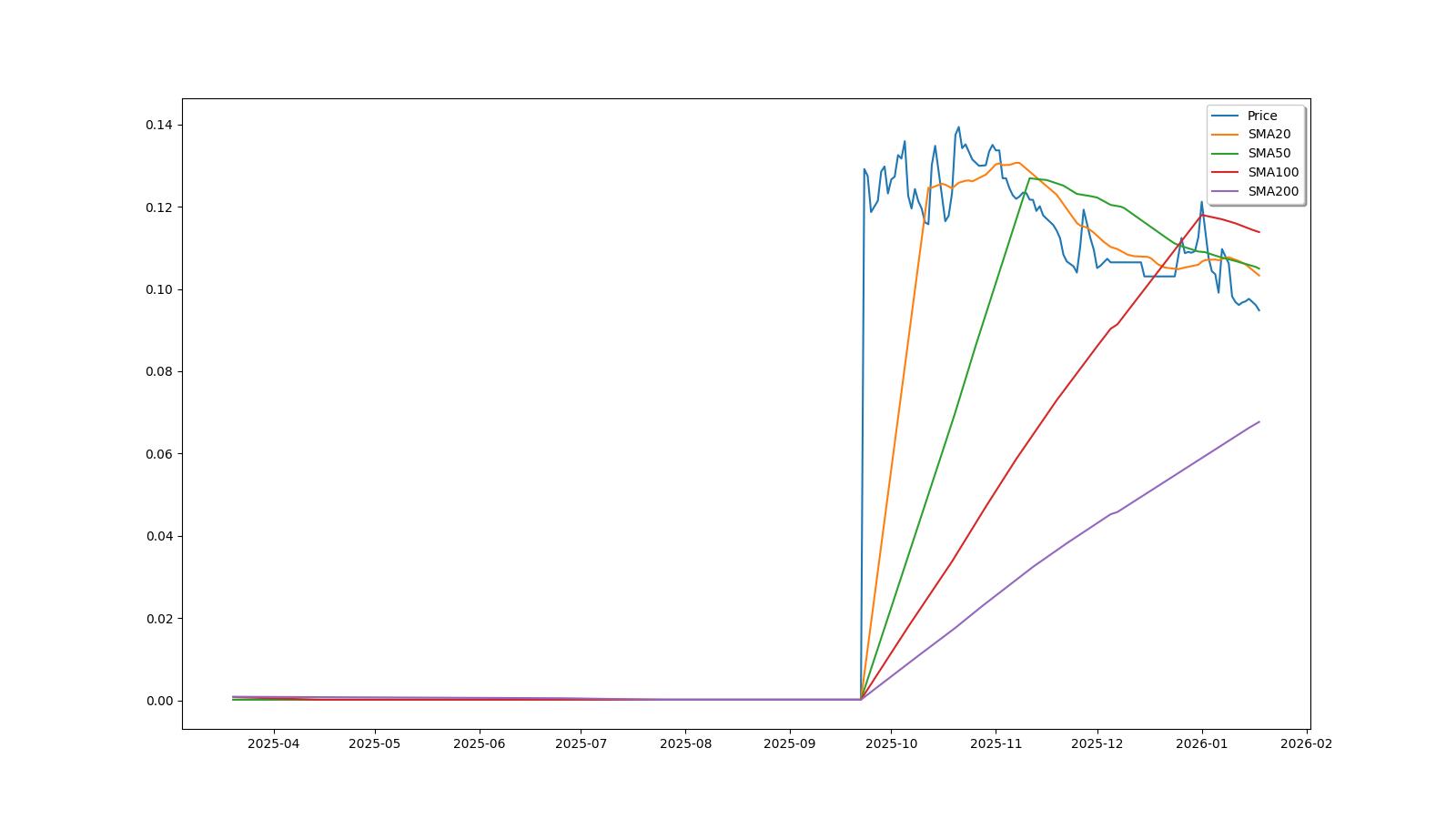 Starbase Simple Moving Averages