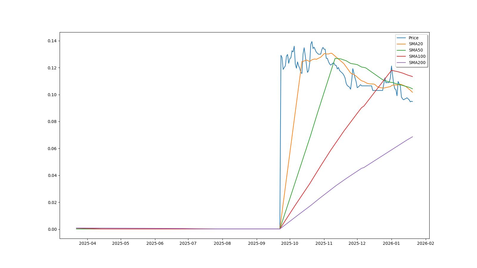 Starbase Simple Moving Averages