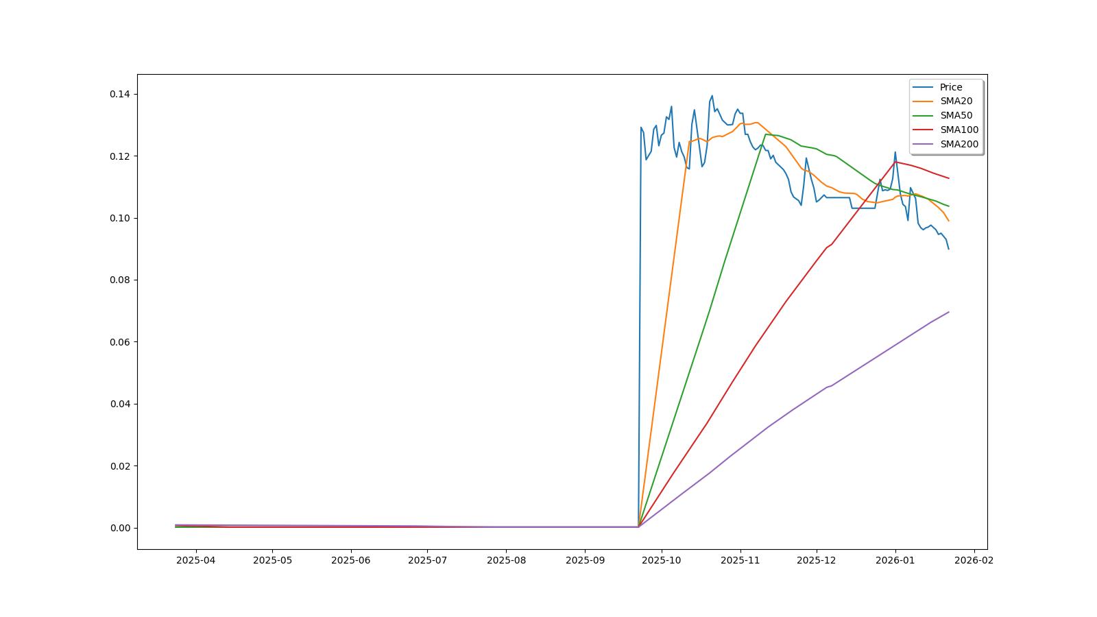 Starbase Simple Moving Averages