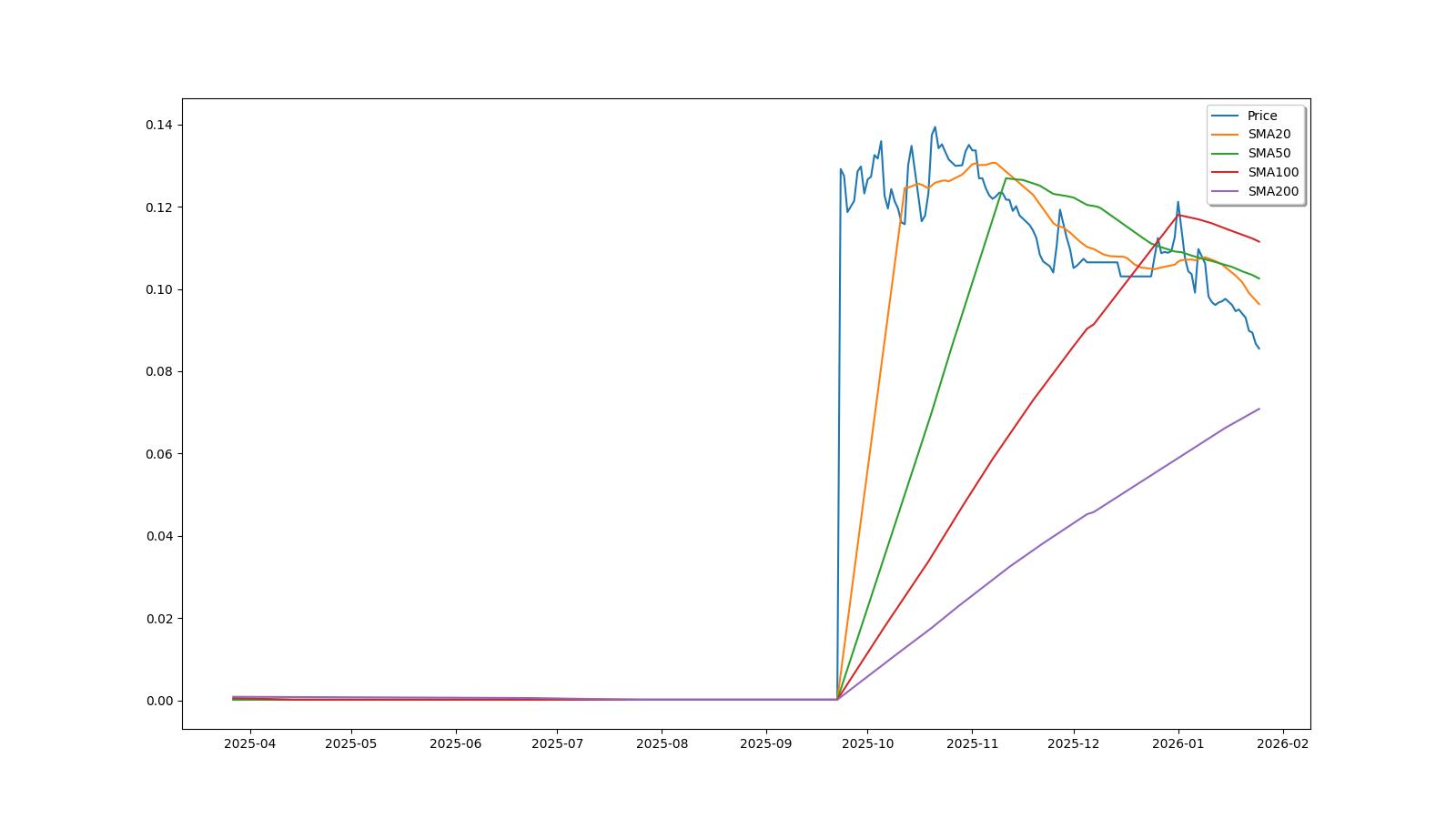 Starbase Simple Moving Averages