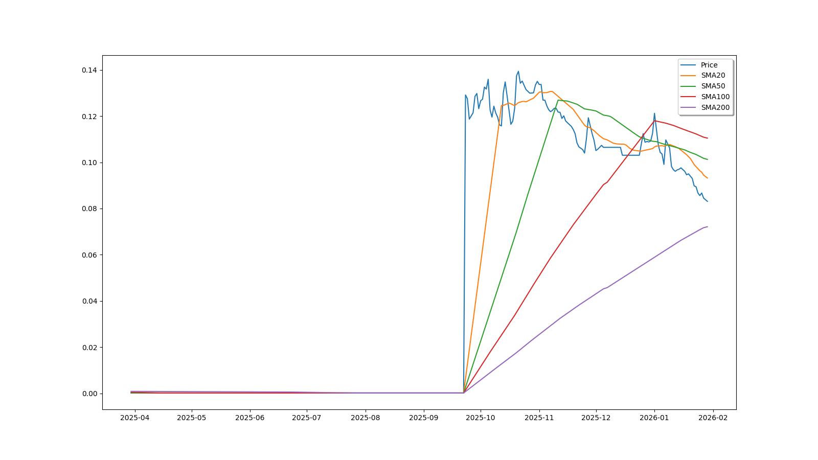 Starbase Simple Moving Averages