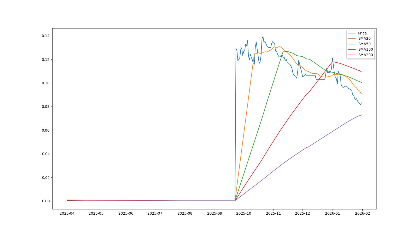 Starbase Simple Moving Averages