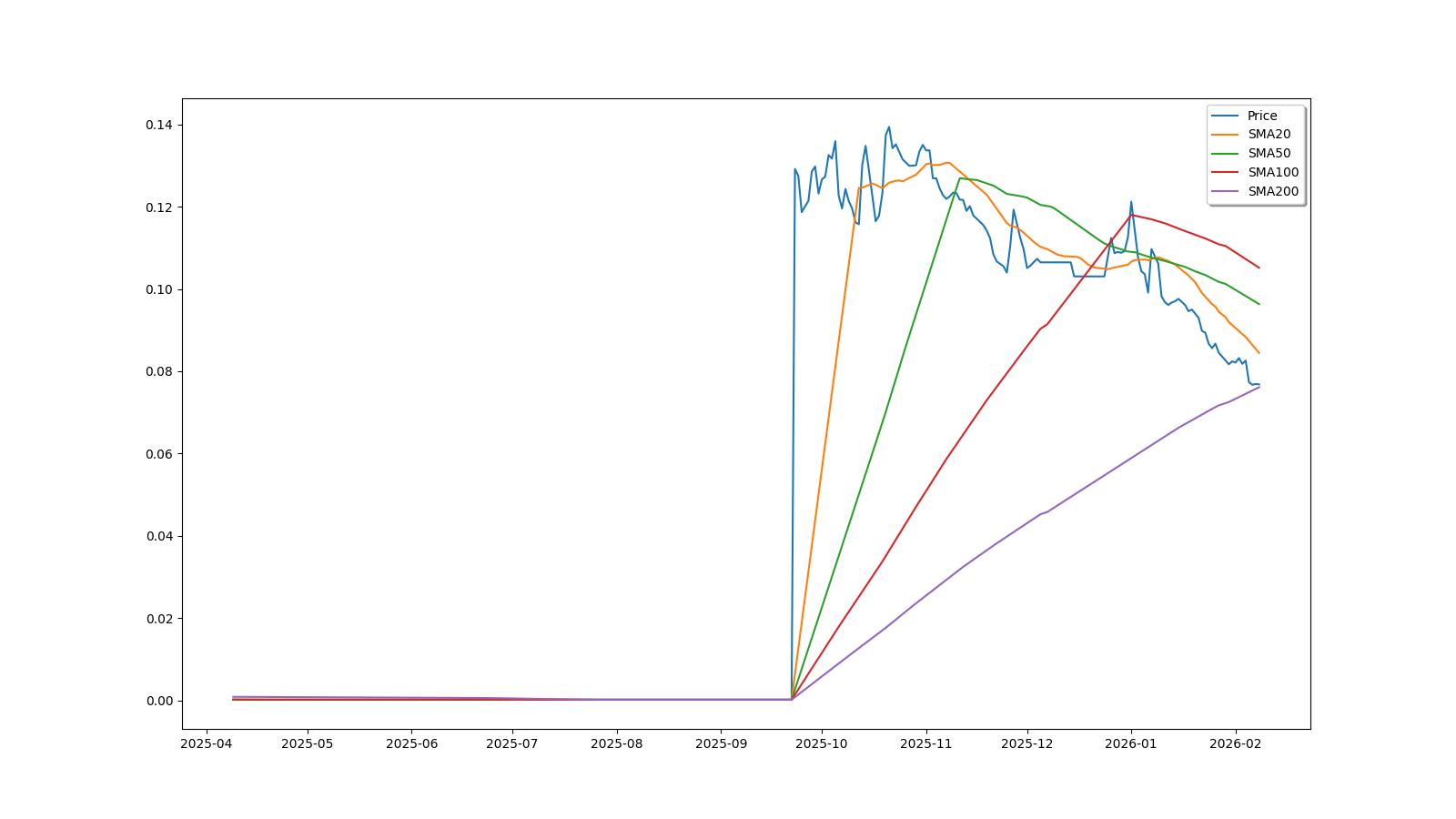 Starbase Simple Moving Averages