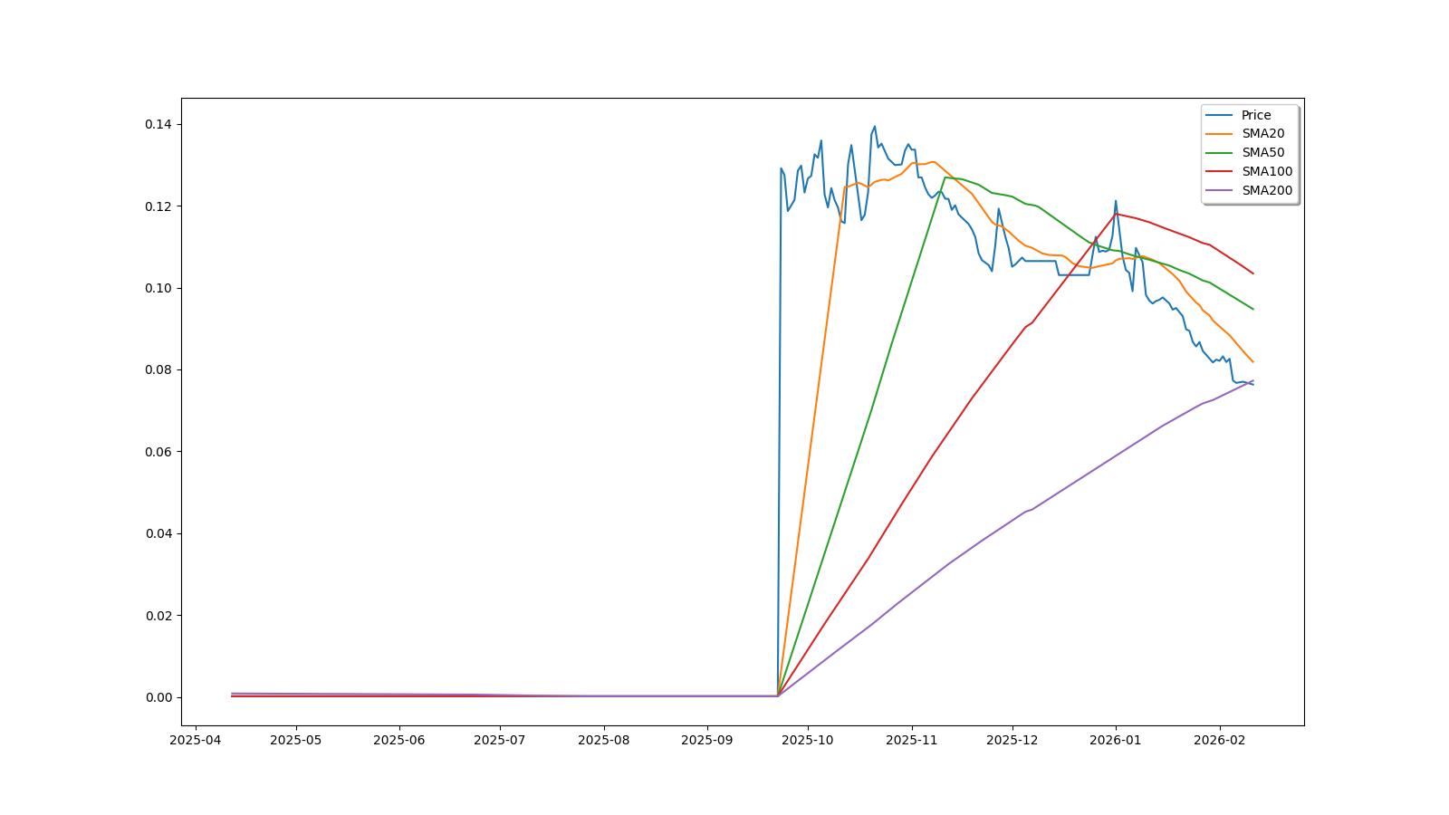 Starbase Simple Moving Averages