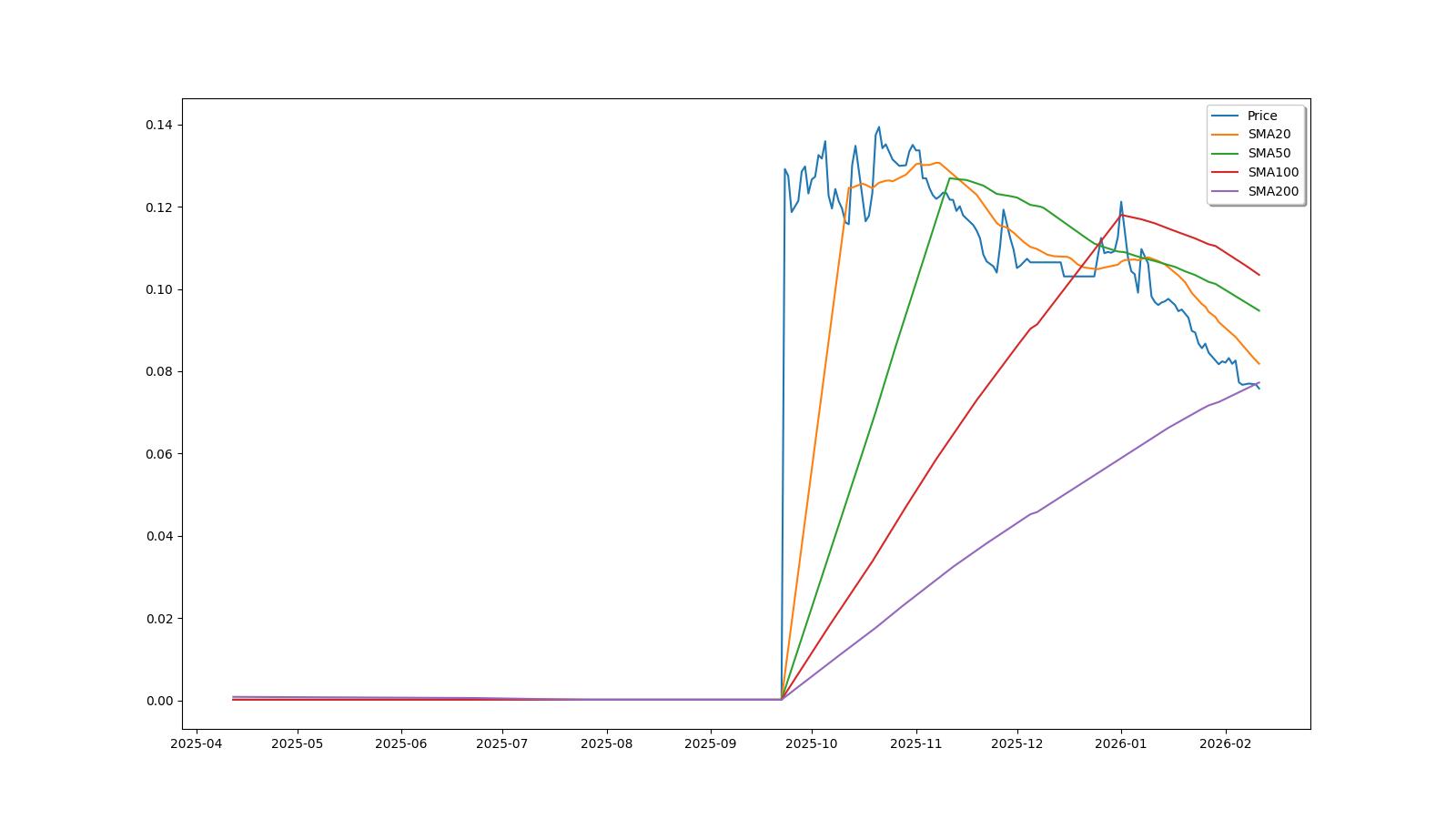 Starbase Simple Moving Averages