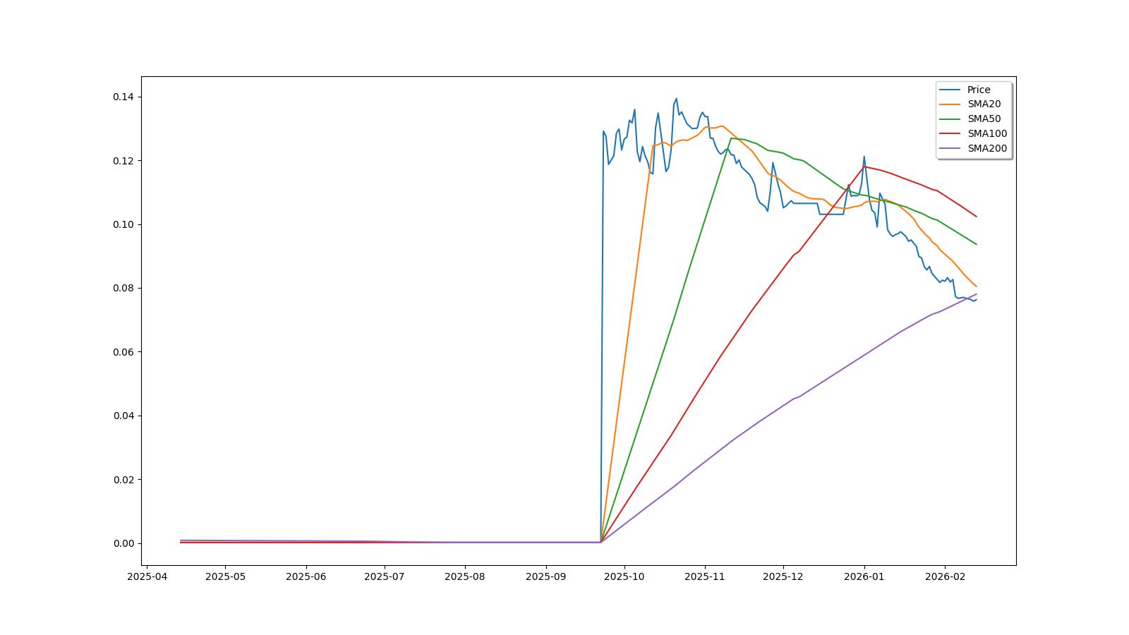 Starbase Simple Moving Averages