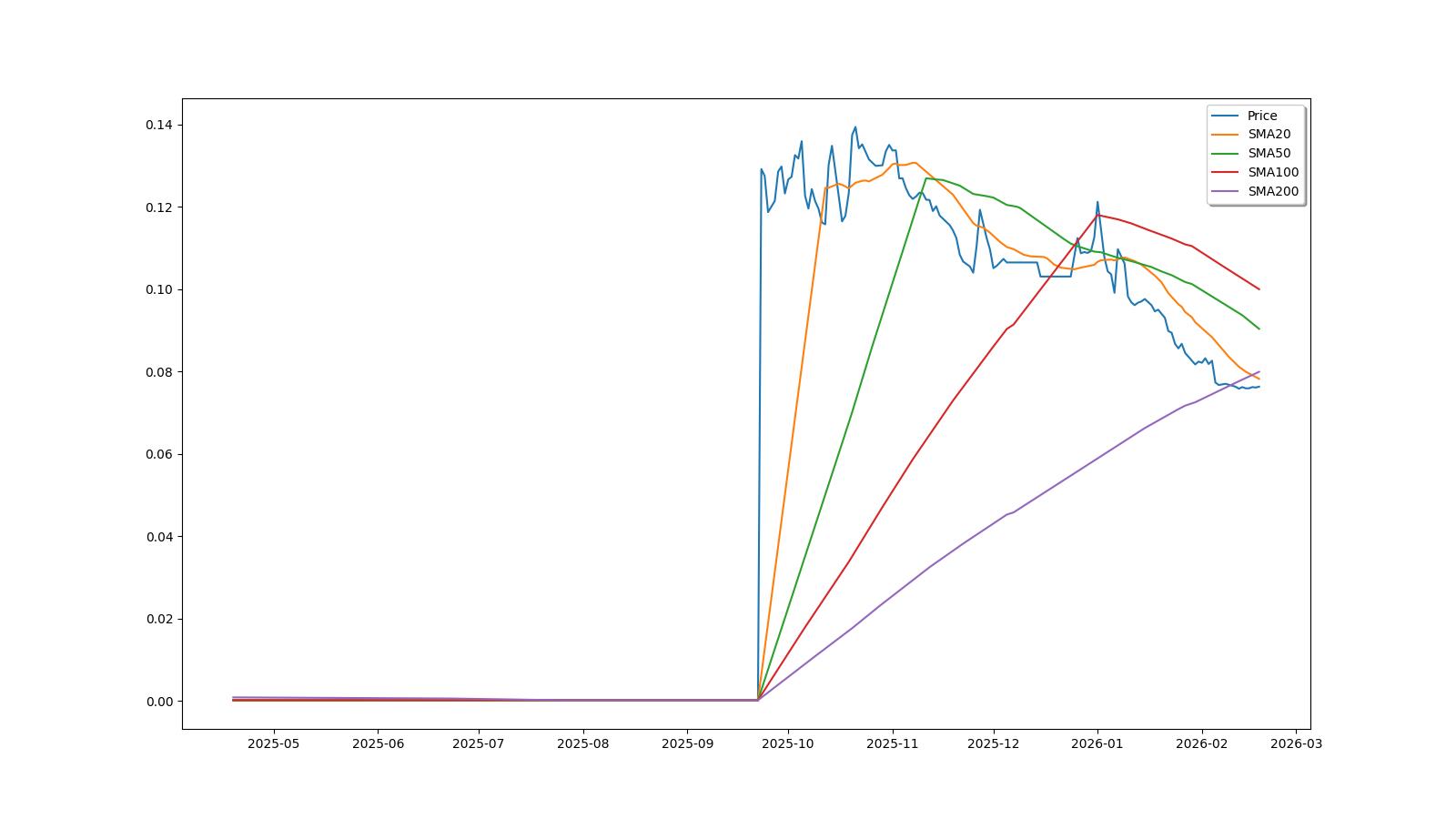 Starbase Simple Moving Averages