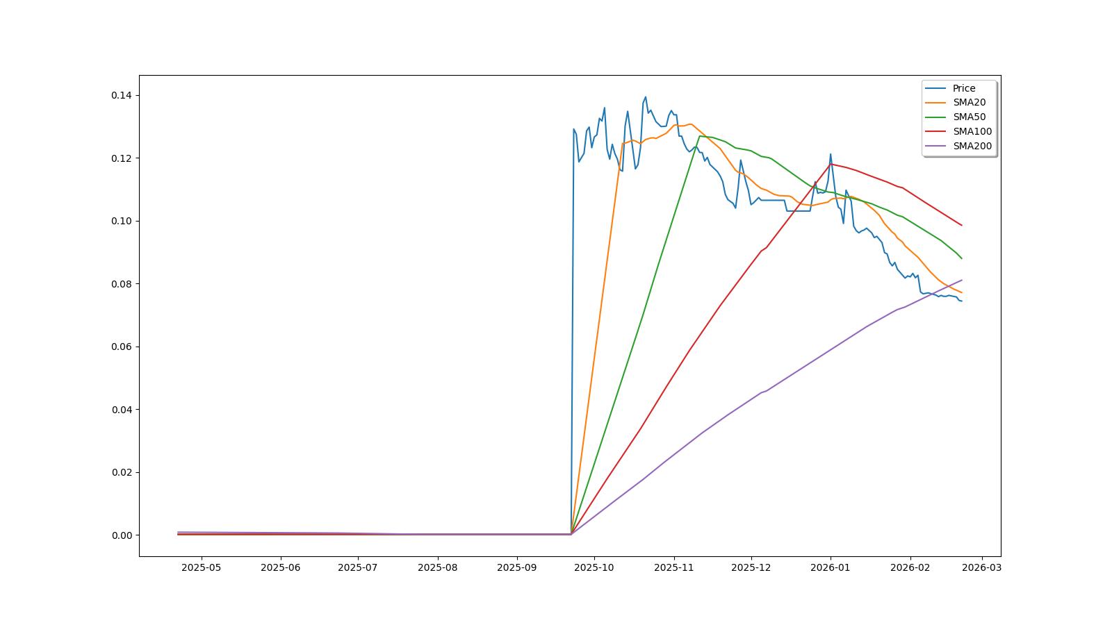Starbase Simple Moving Averages