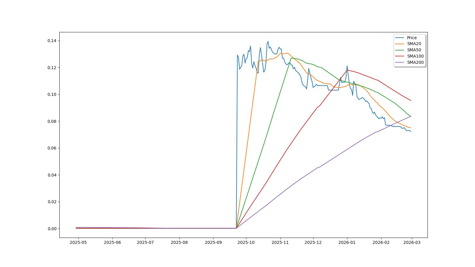 Starbase Simple Moving Averages