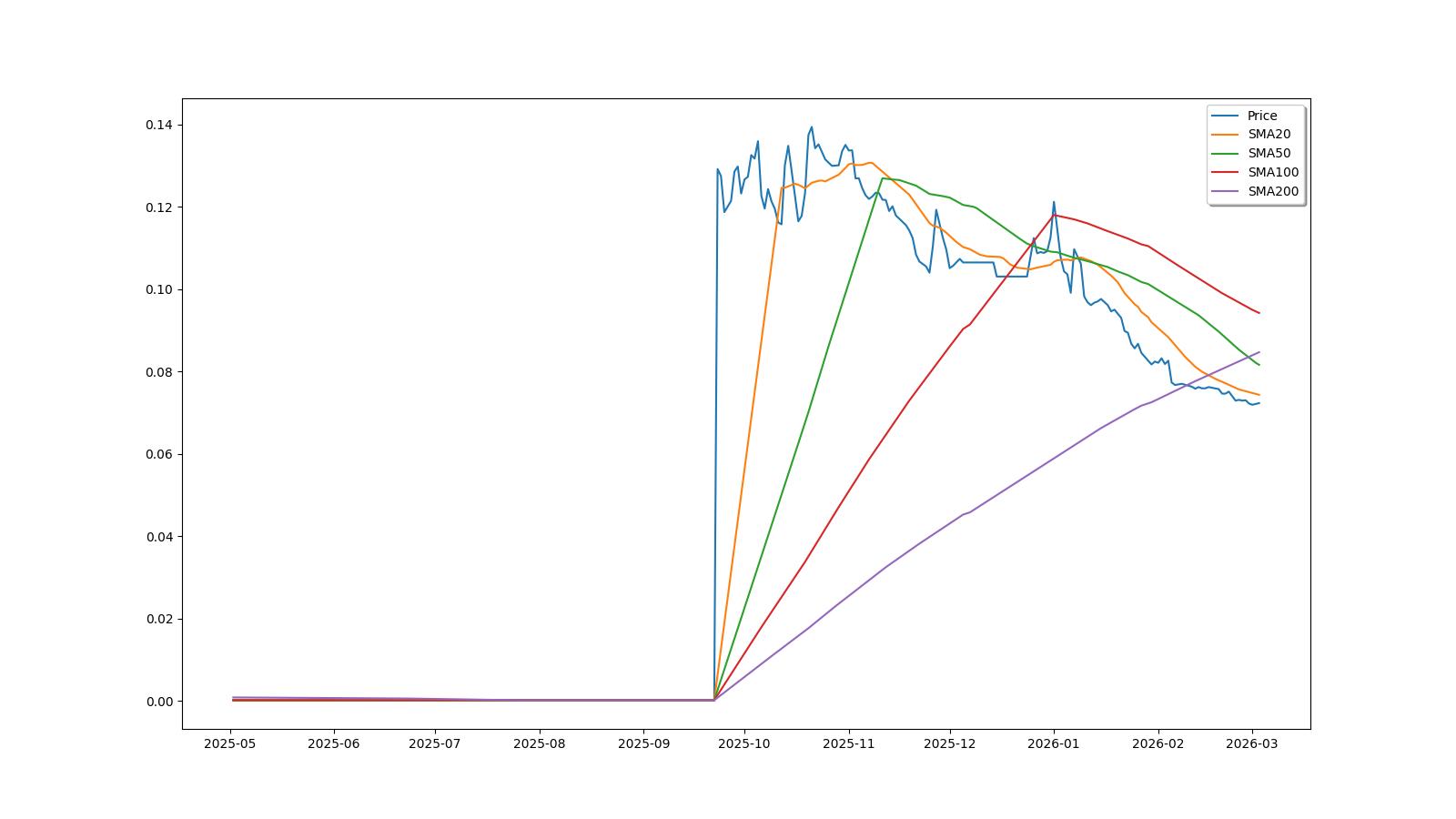 Starbase Simple Moving Averages