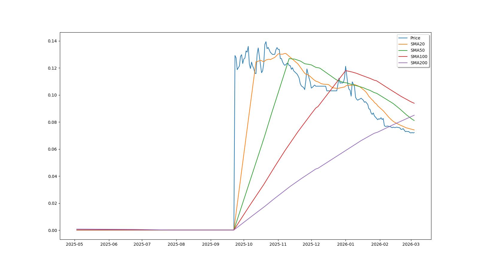 Starbase Simple Moving Averages