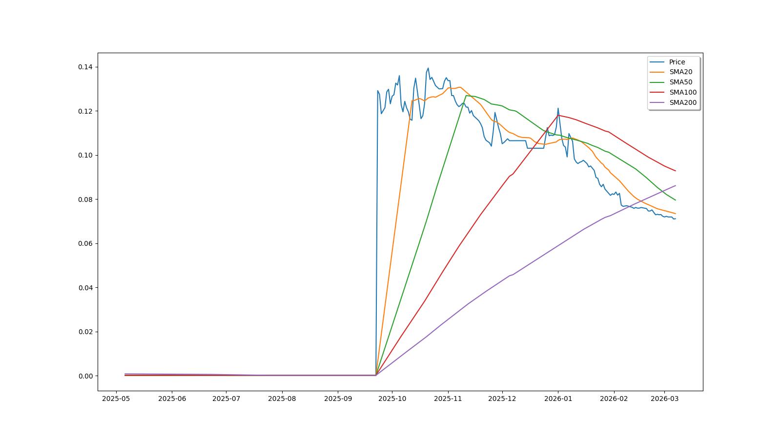 Starbase Simple Moving Averages