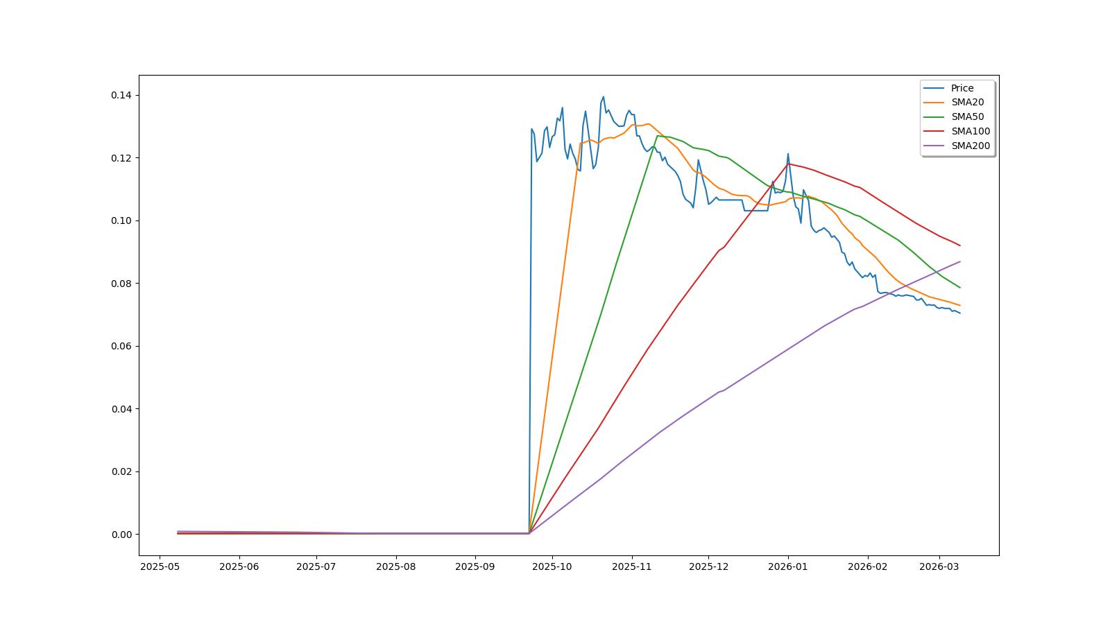Starbase Simple Moving Averages
