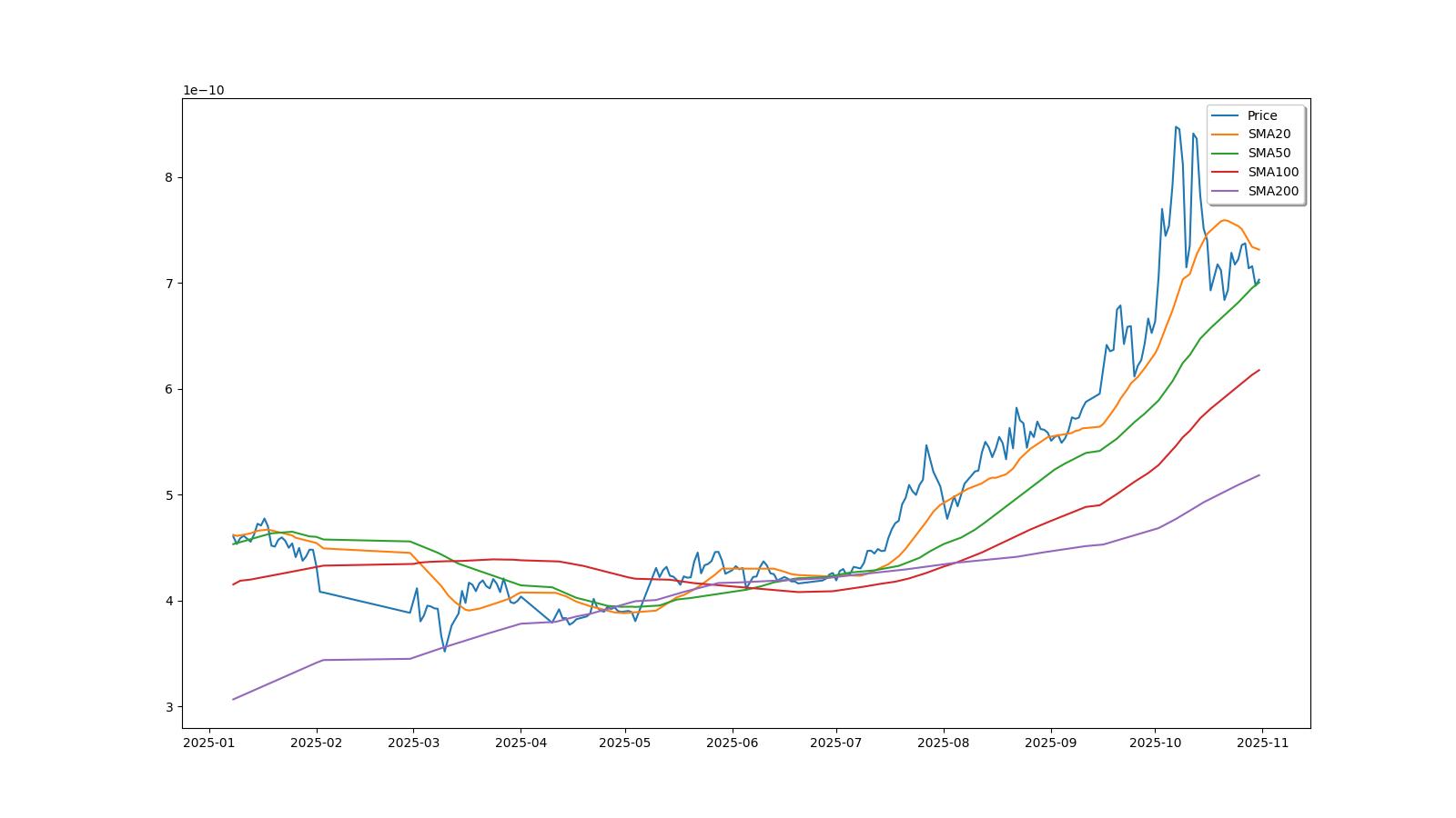 StarbaseUniverse Simple Moving Averages