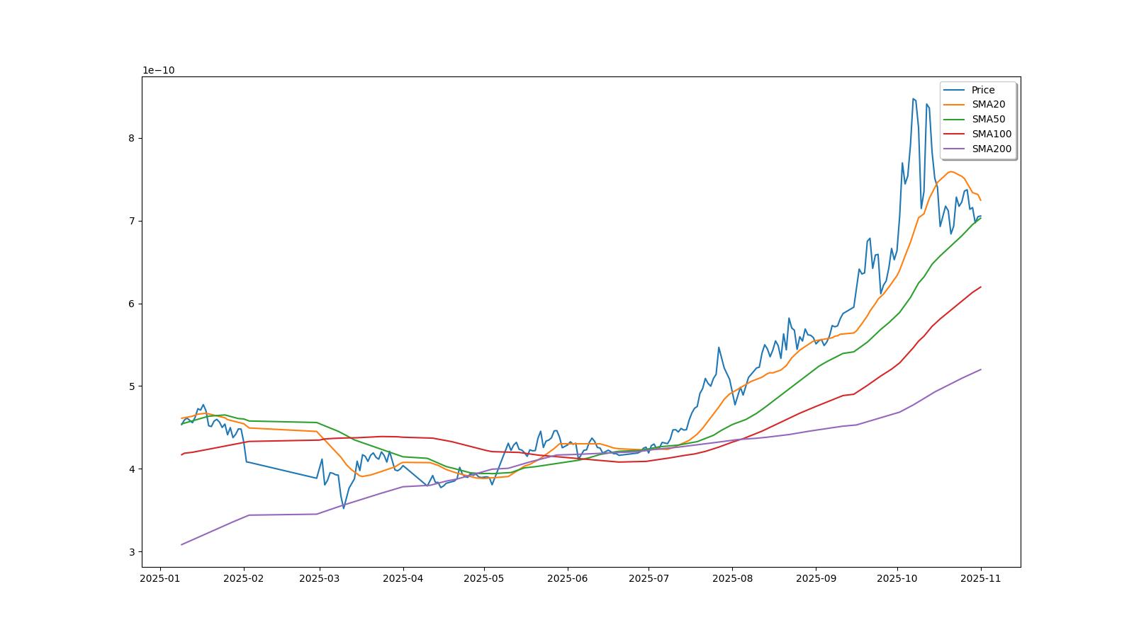 StarbaseUniverse Simple Moving Averages