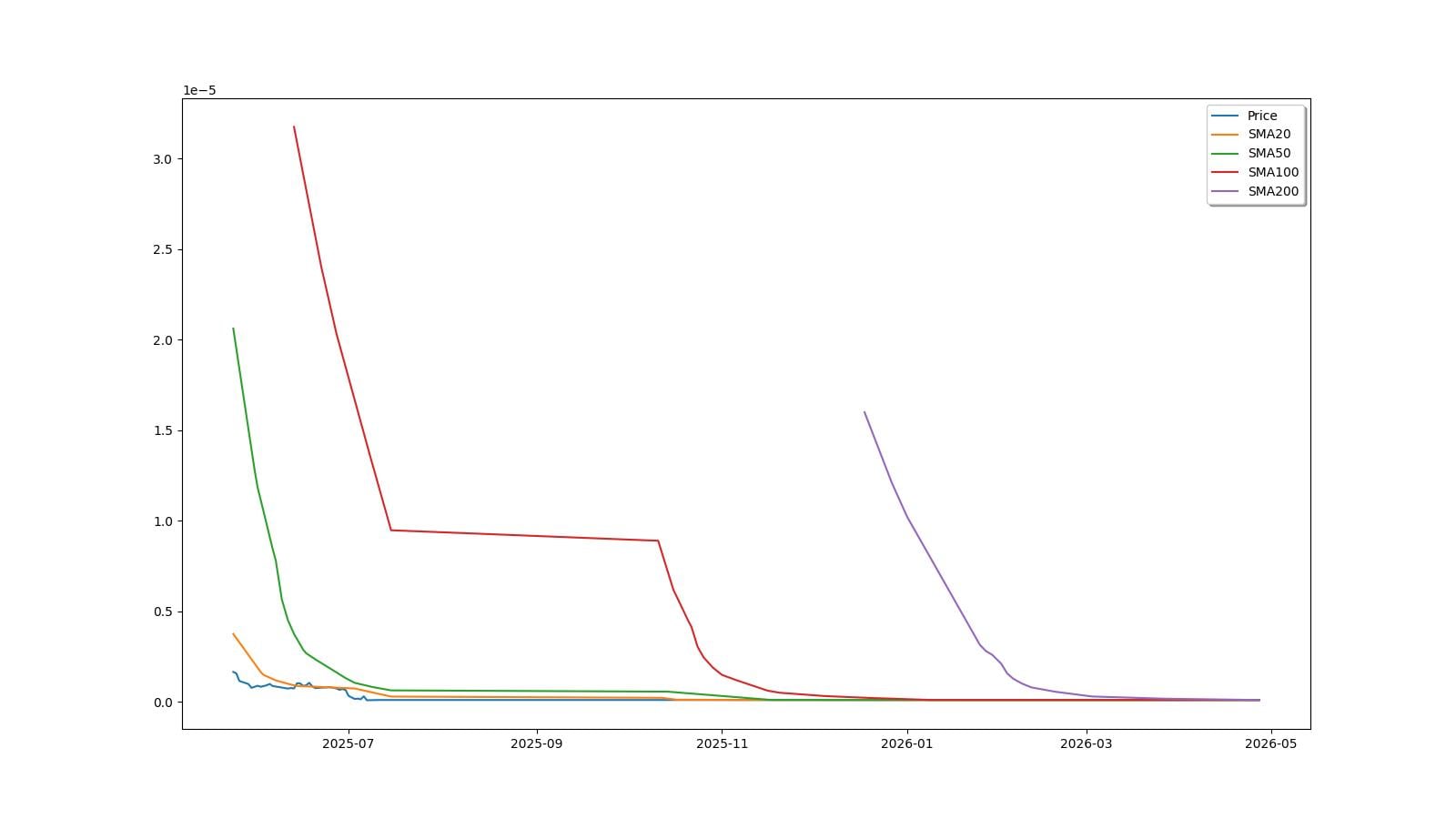 StarDOGE Simple Moving Averages