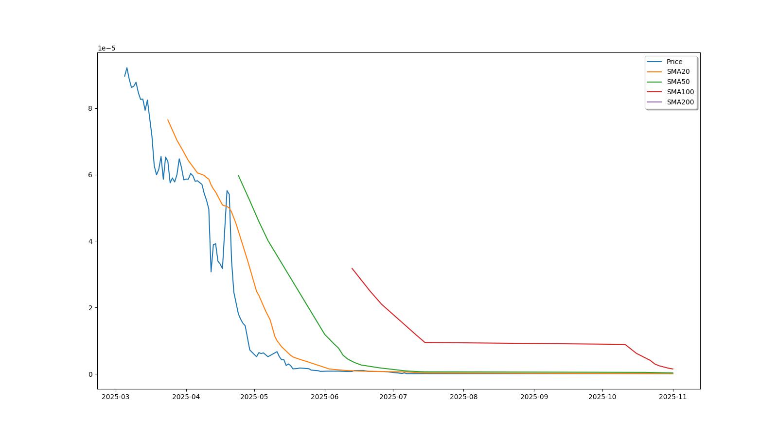 StarDOGE Simple Moving Averages