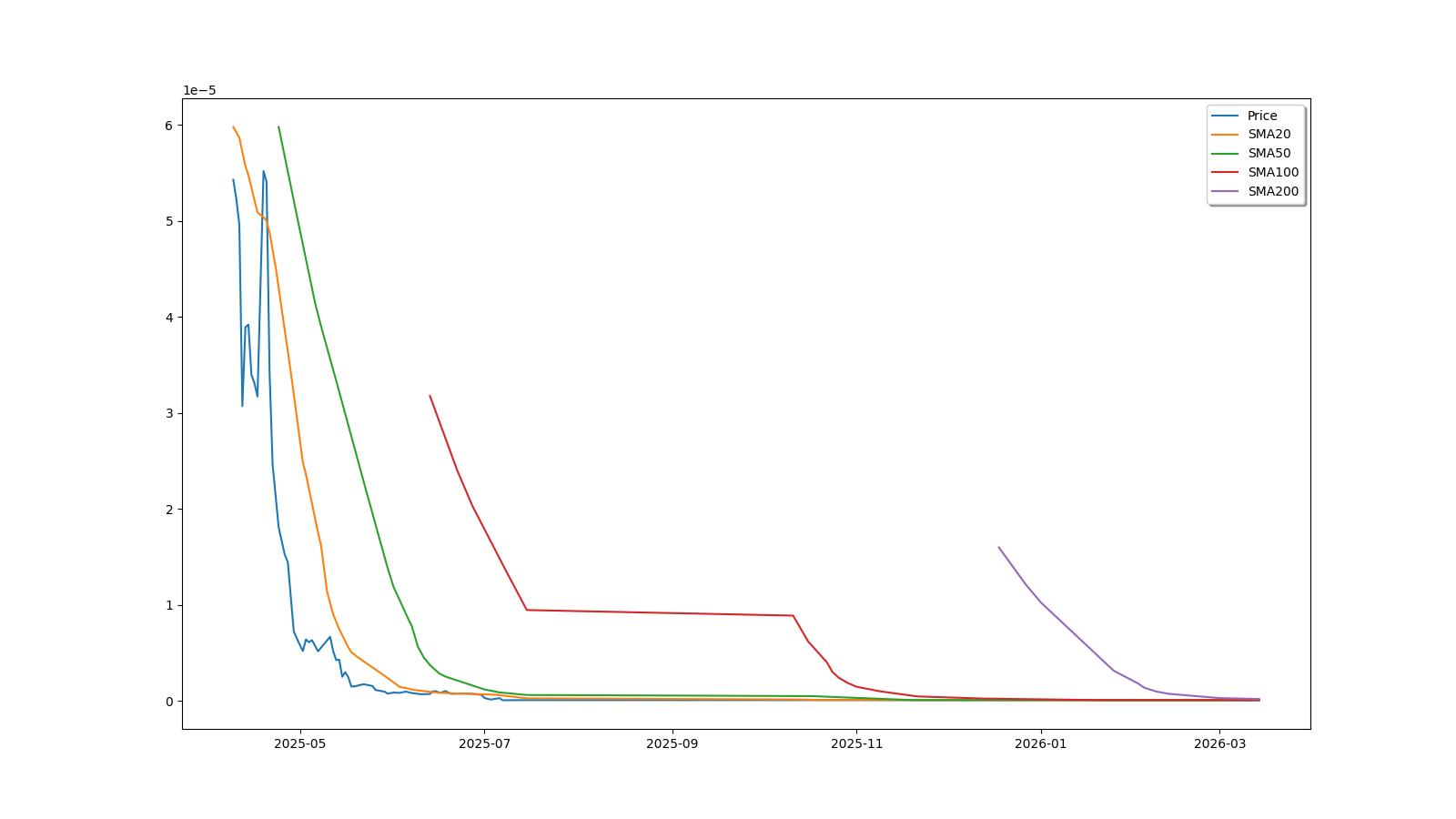StarDOGE Simple Moving Averages