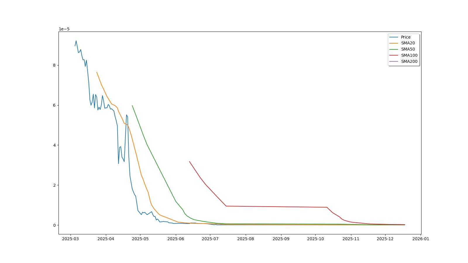 StarDOGE Simple Moving Averages