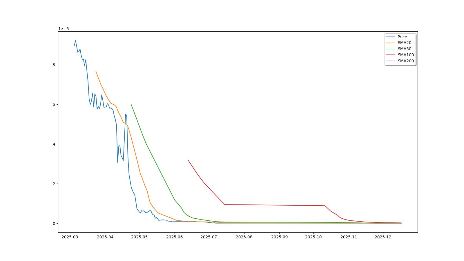 StarDOGE Simple Moving Averages