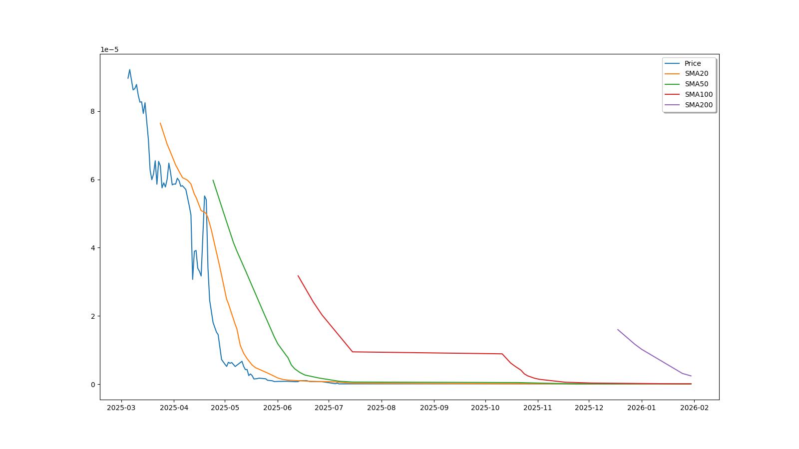 StarDOGE Simple Moving Averages