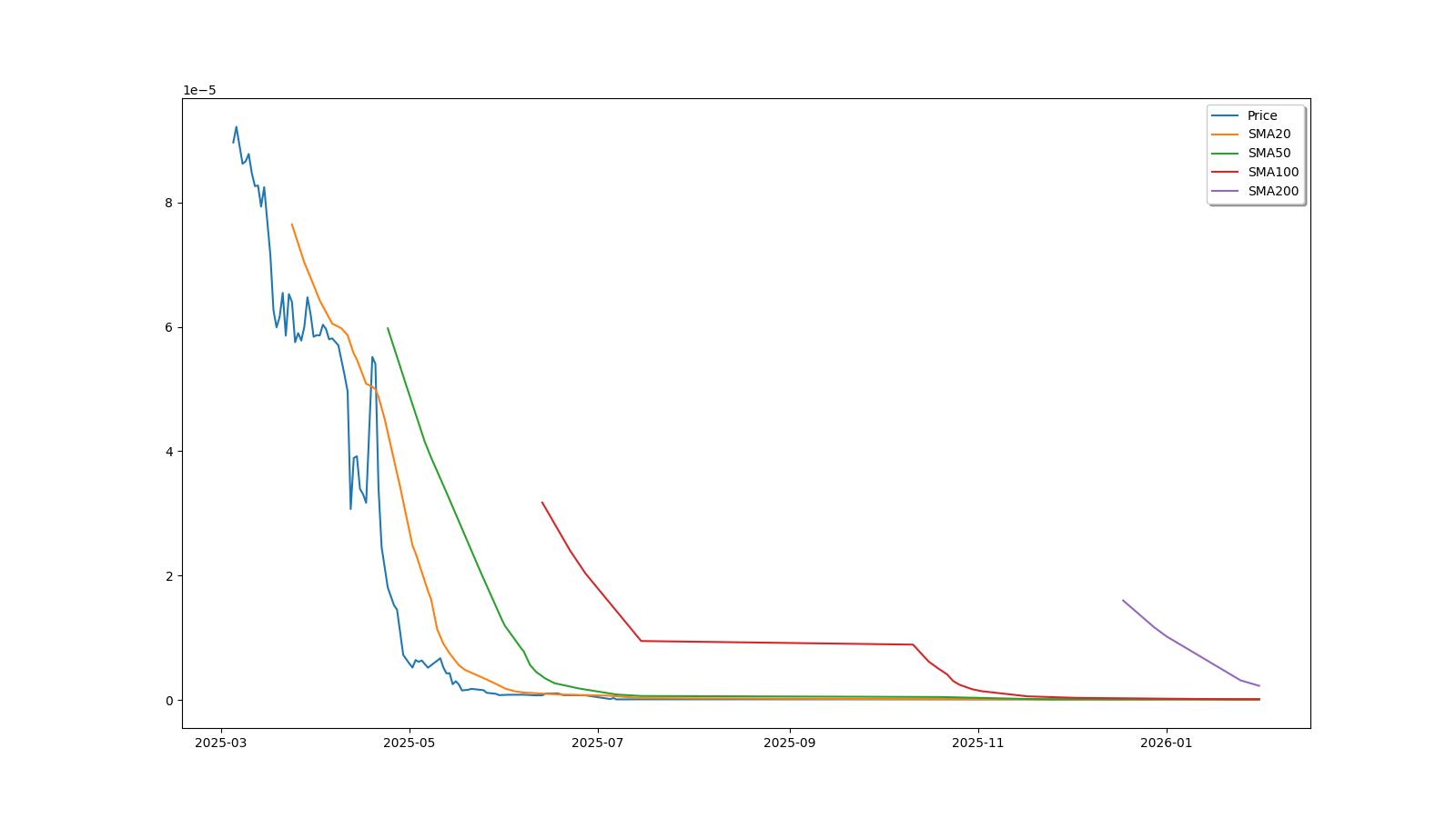 StarDOGE Simple Moving Averages