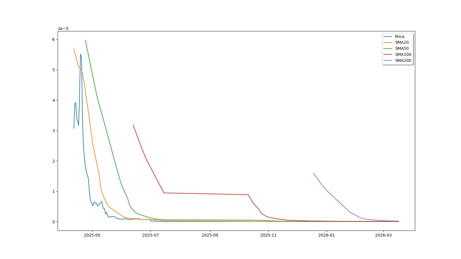 StarDOGE Simple Moving Averages