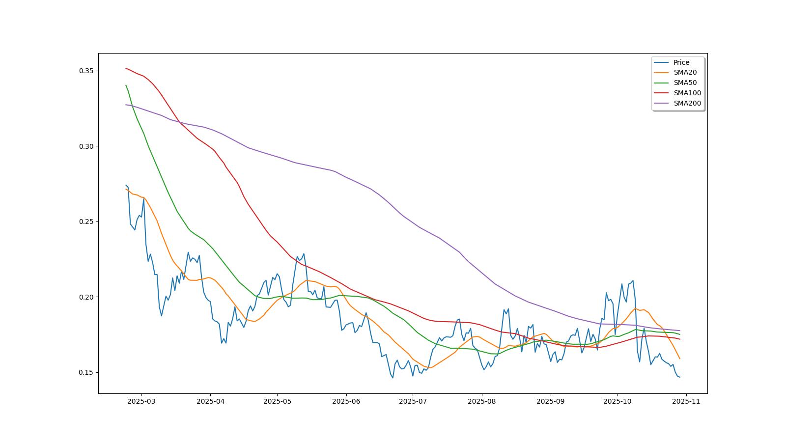 Stargate Finance Simple Moving Averages