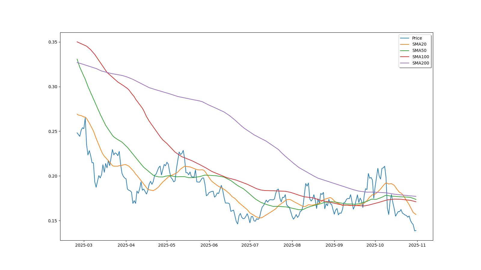 스타게이트 파이낸스 Simple Moving Averages