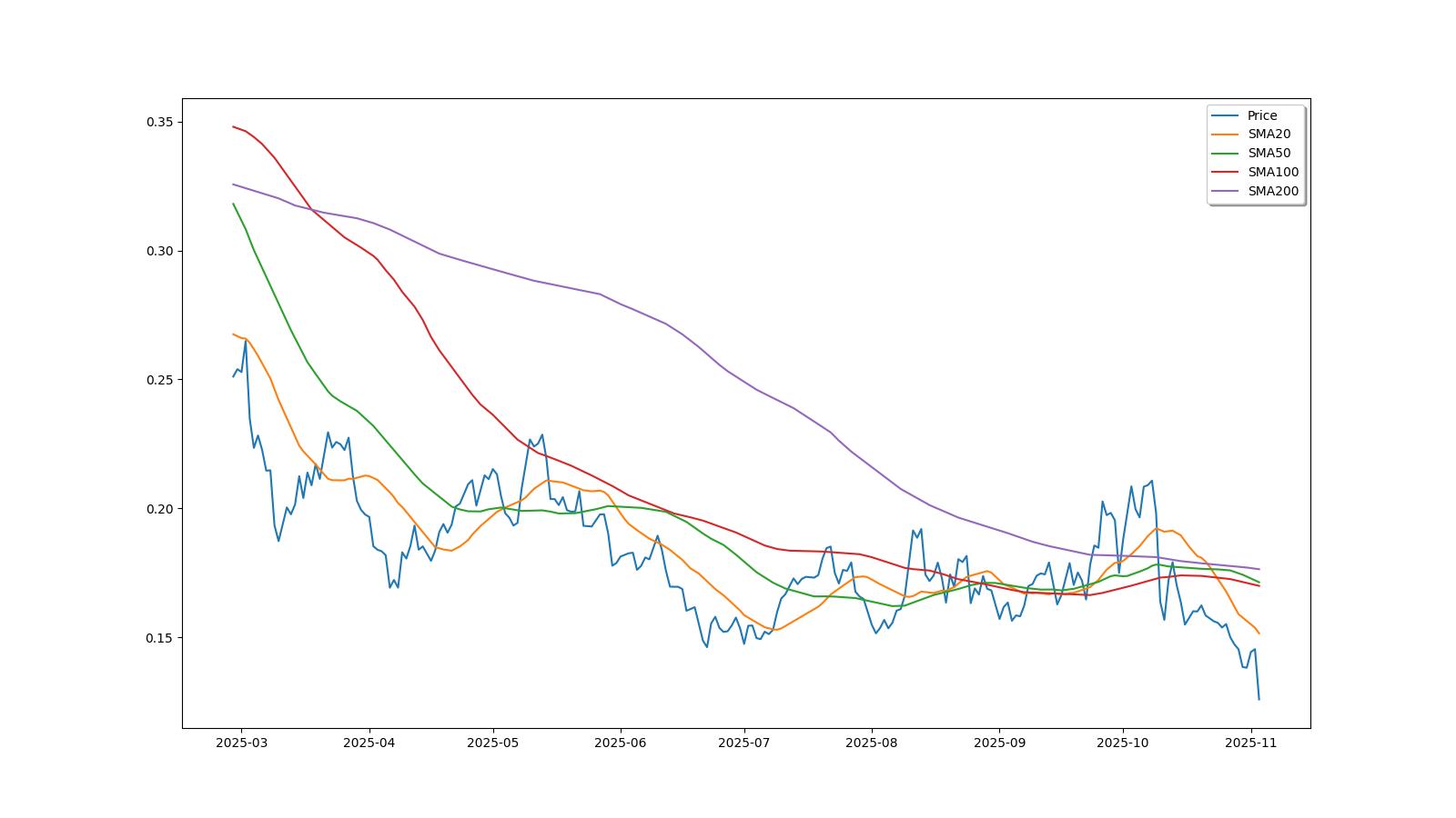 Stargate Finance Simple Moving Averages