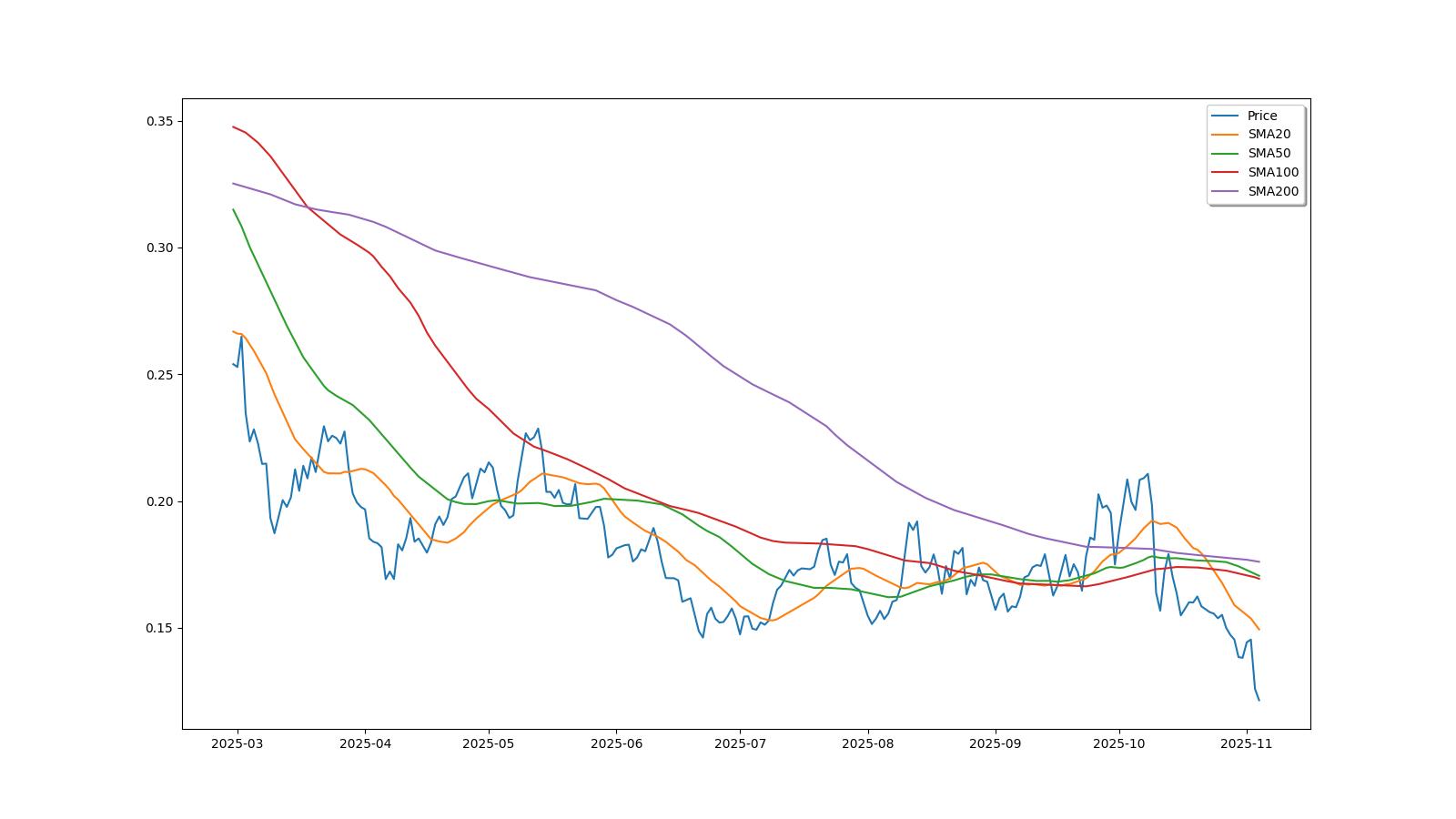 Stargate Finance Simple Moving Averages