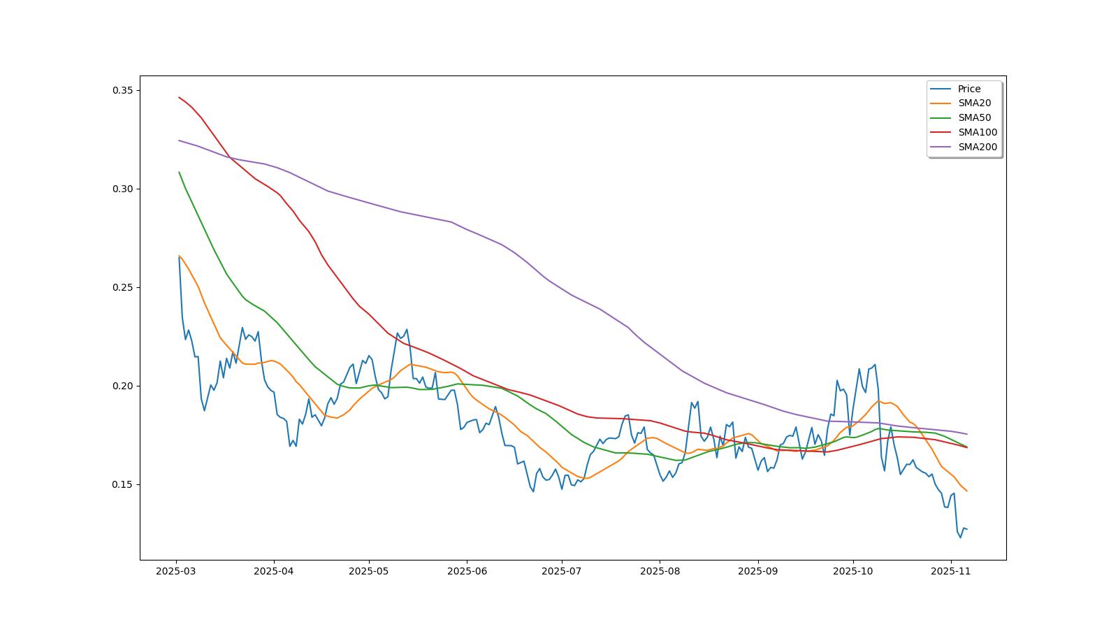 Stargate Finance Simple Moving Averages