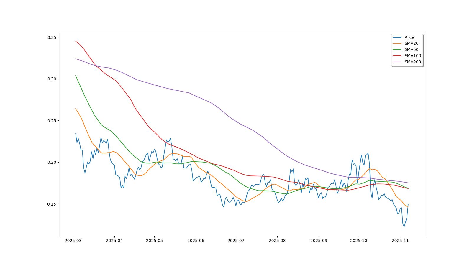 Stargate Finance Simple Moving Averages