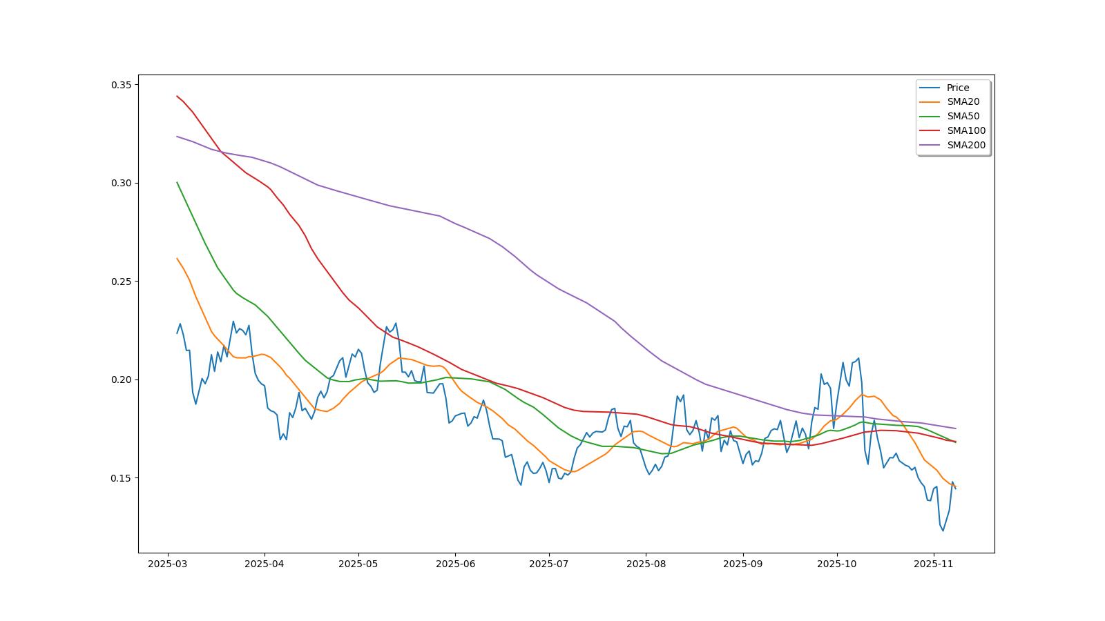Stargate Finance Simple Moving Averages