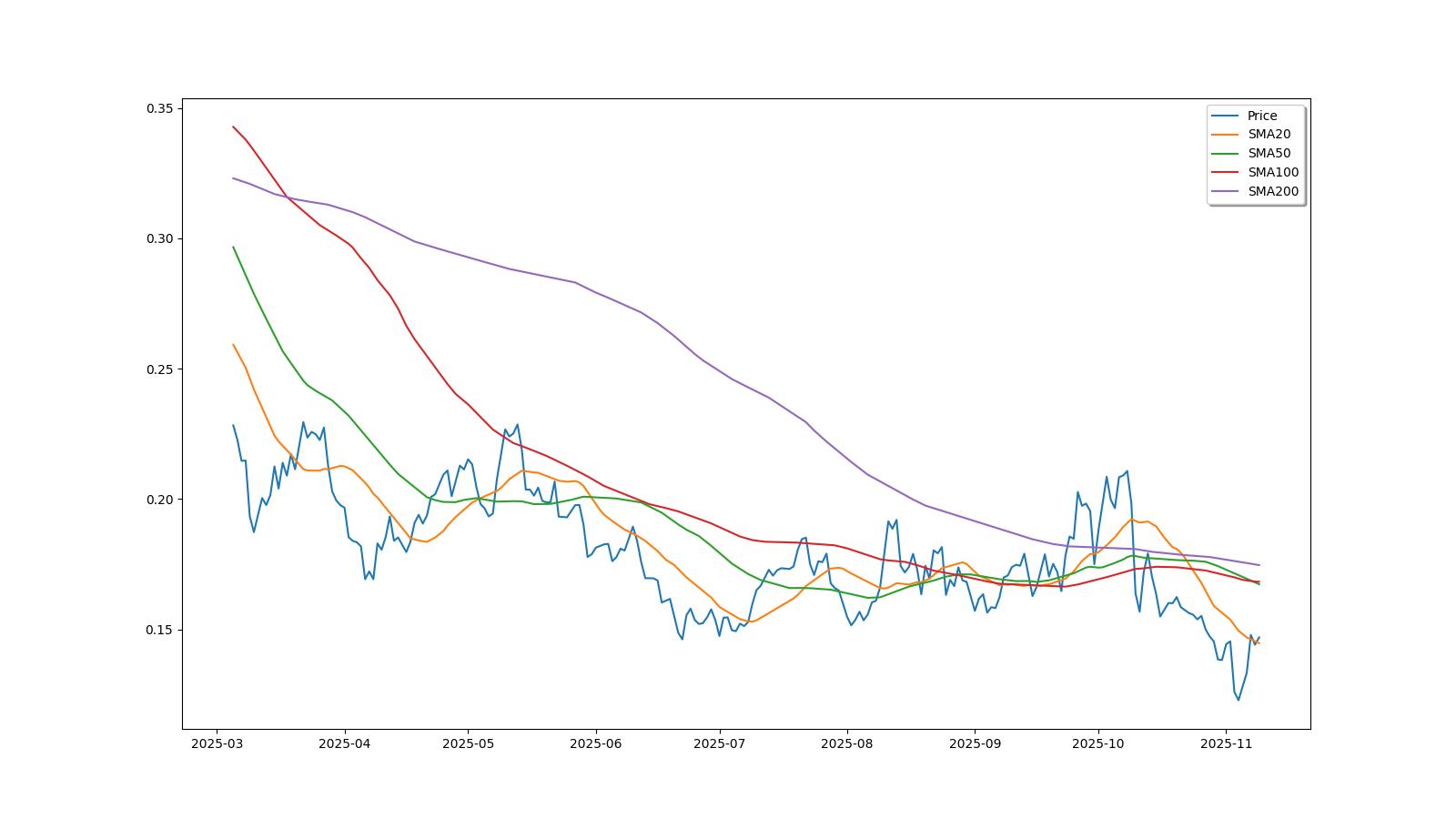 Stargate Finance Simple Moving Averages