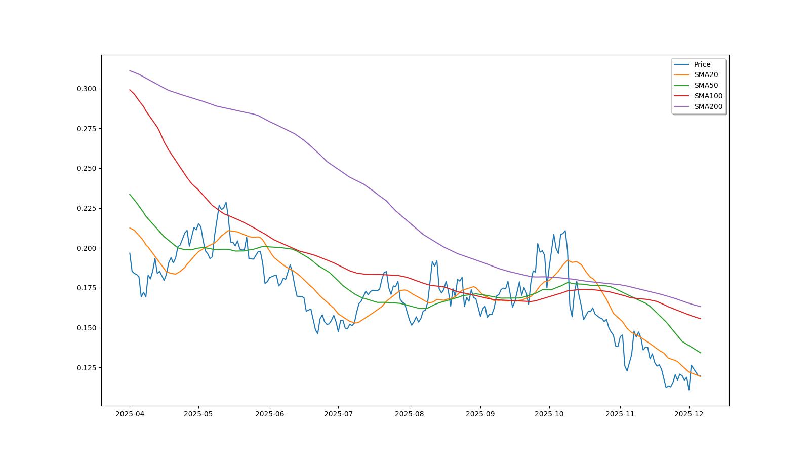 Stargate Finance Simple Moving Averages